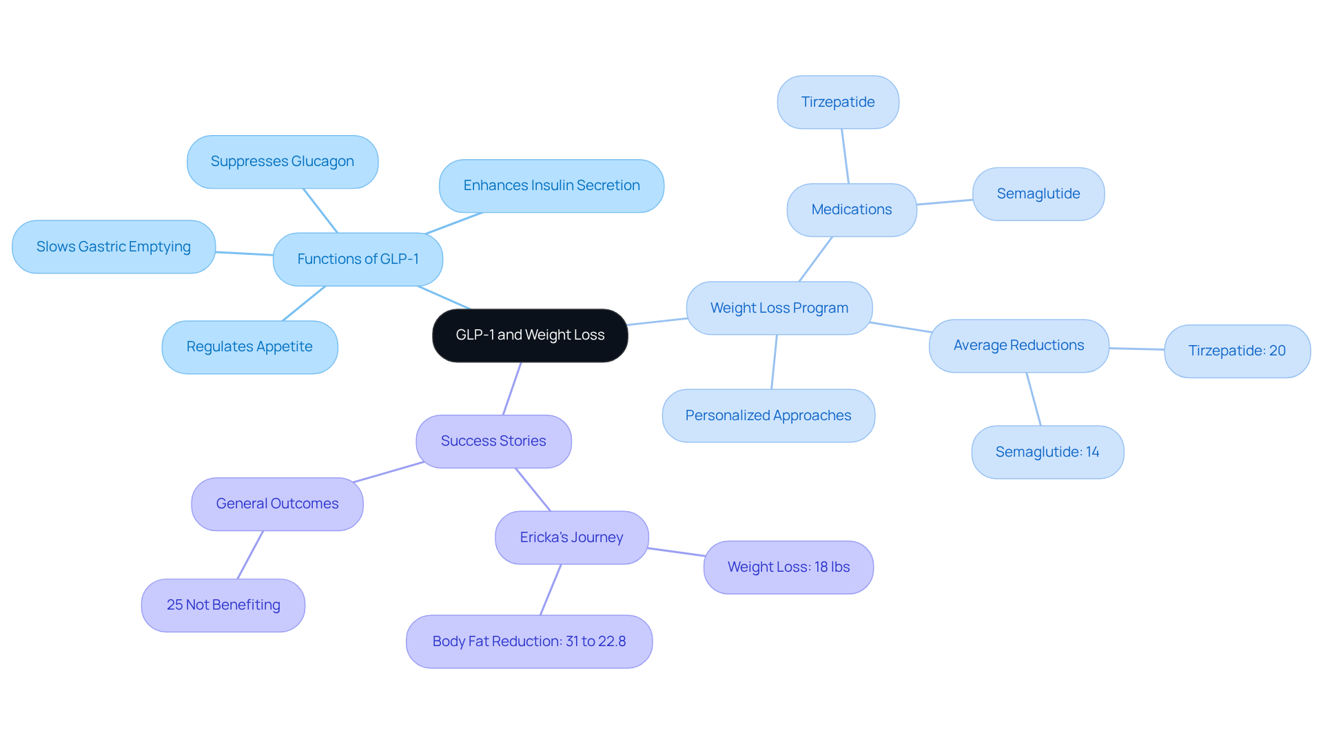The central node represents the main topic, while branches show the functions of GLP-1, the weight loss program details, and inspiring success stories. Each branch helps you see how these elements are interconnected.
