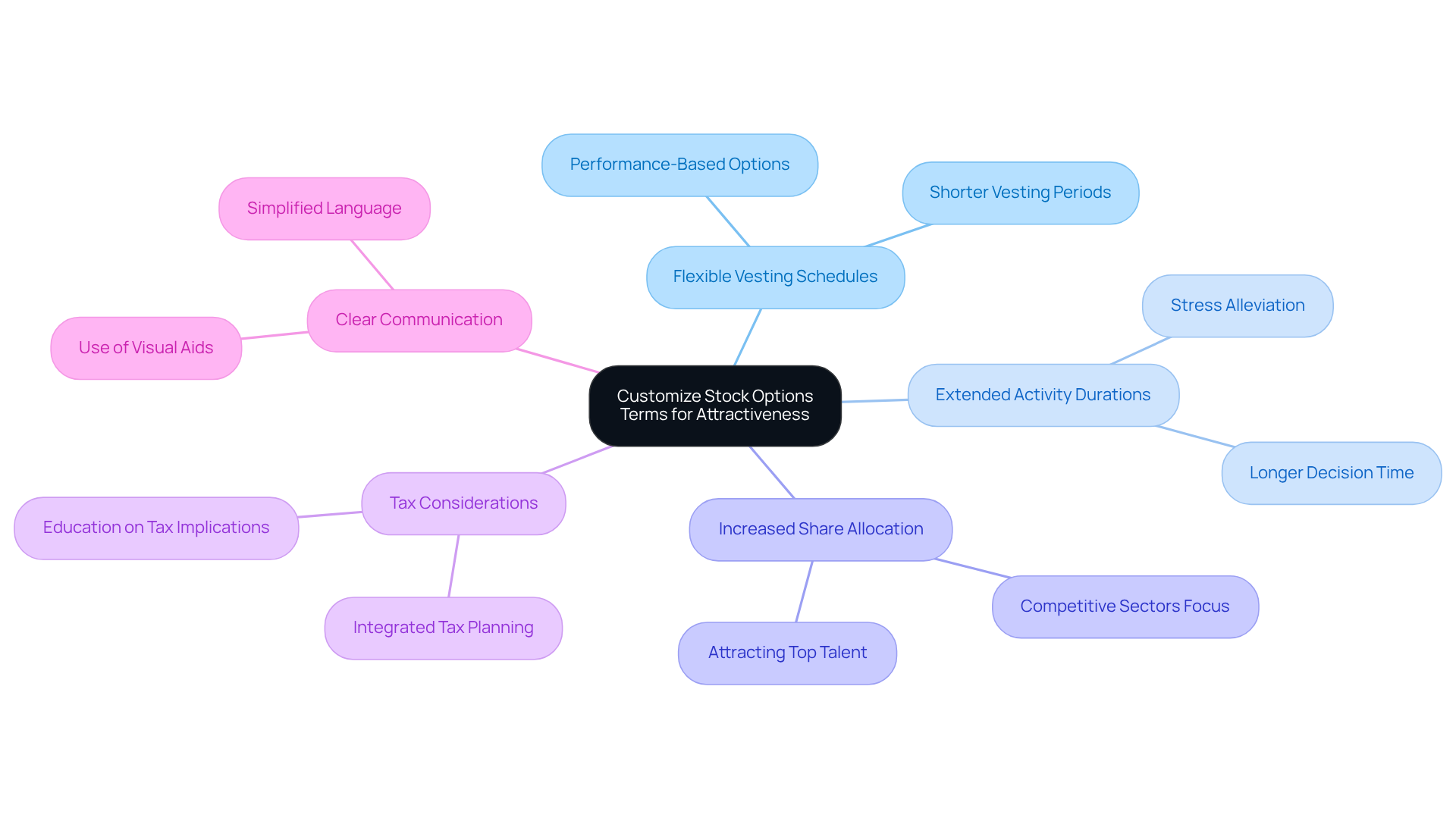 The central idea is about making stock options more appealing. Each branch represents a different strategy that companies can use to attract talent. Follow the branches to see how each strategy can help employees feel more secure and valued.