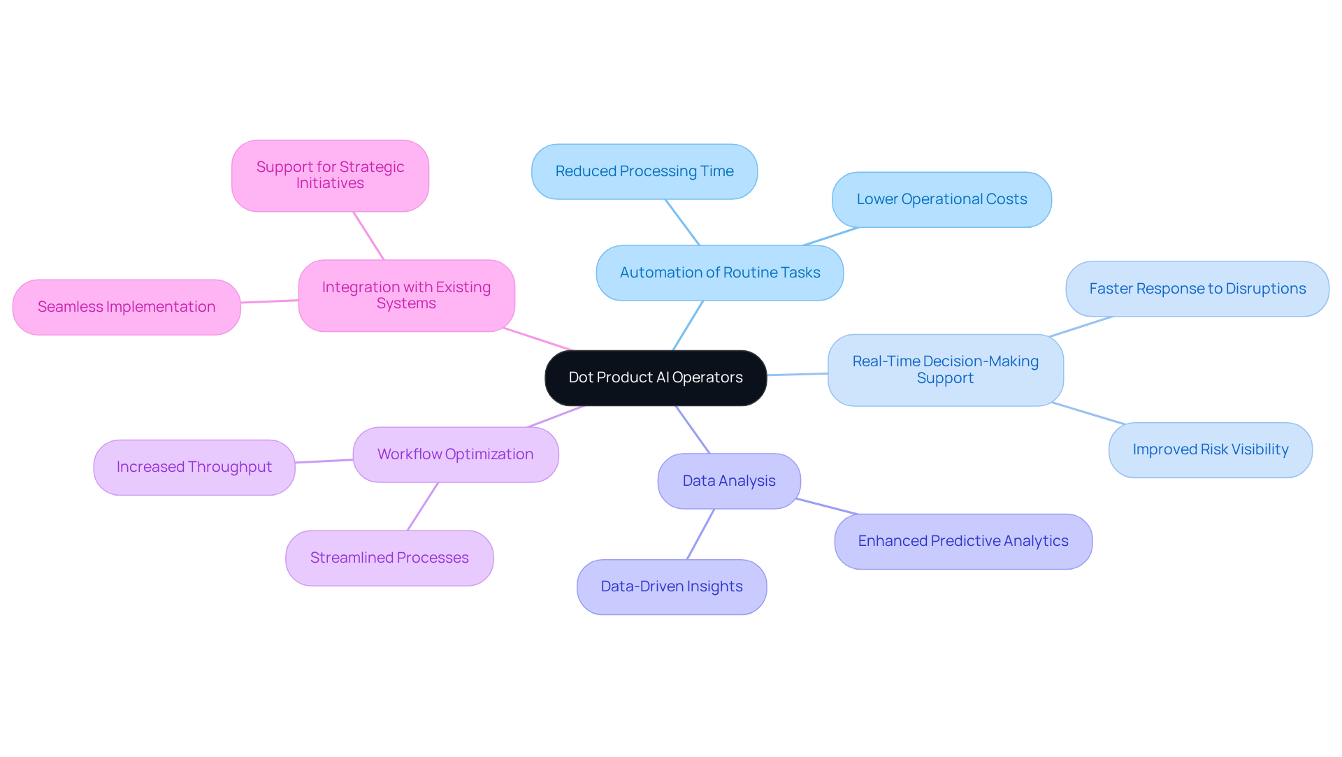 Start at the center with the main idea of AI Operators, then explore each branch to see how they contribute to improving logistics operations. Each branch represents a feature or benefit, showing how they work together to enhance efficiency.
