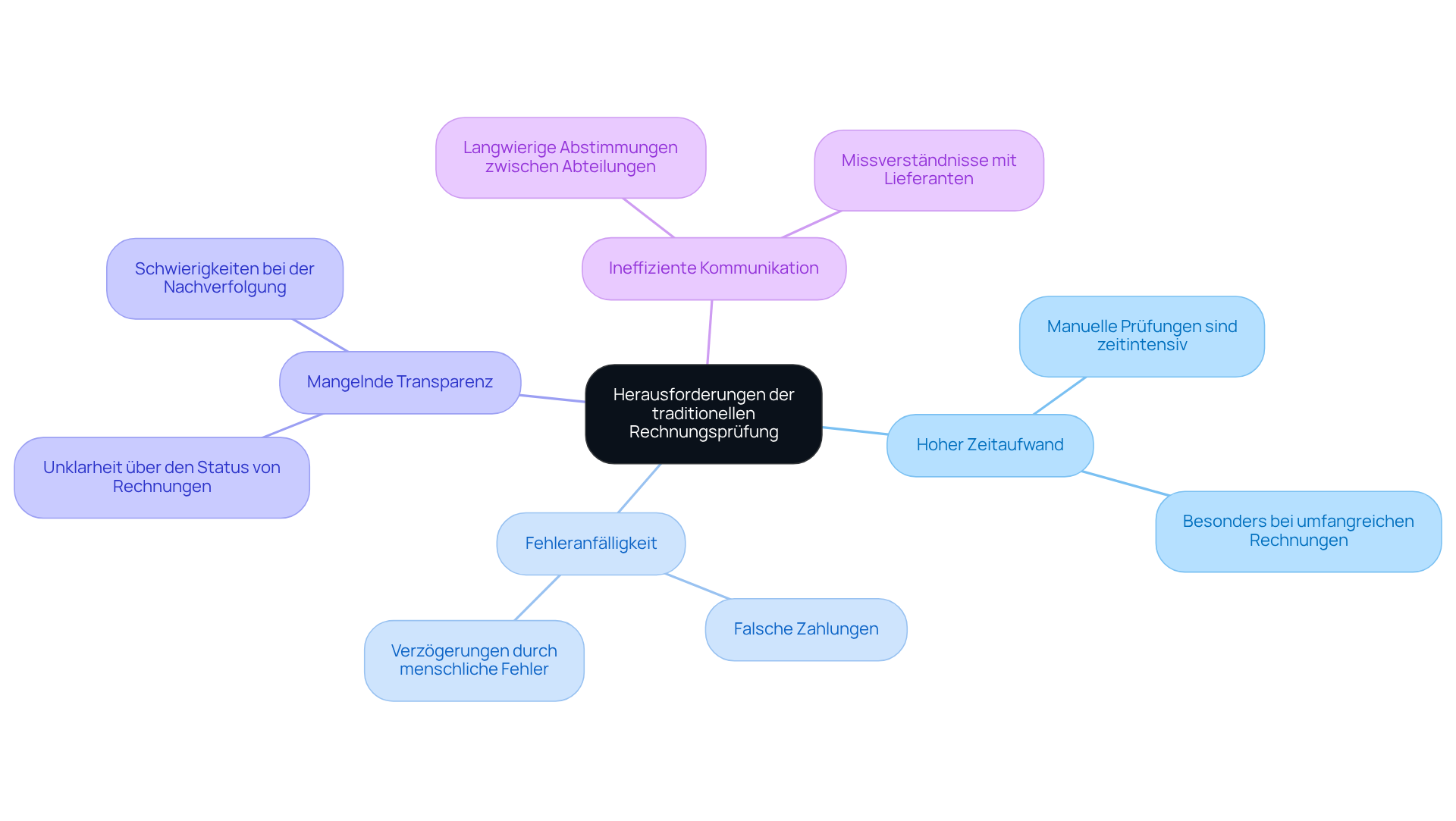 Im Zentrum steht das Hauptproblem, von dem aus die verschiedenen Herausforderungen abzweigen. Jede Farbe repräsentiert ein spezifisches Problem, und die Unterpunkte zeigen detaillierte Aspekte oder Beispiele für diese Herausforderungen.