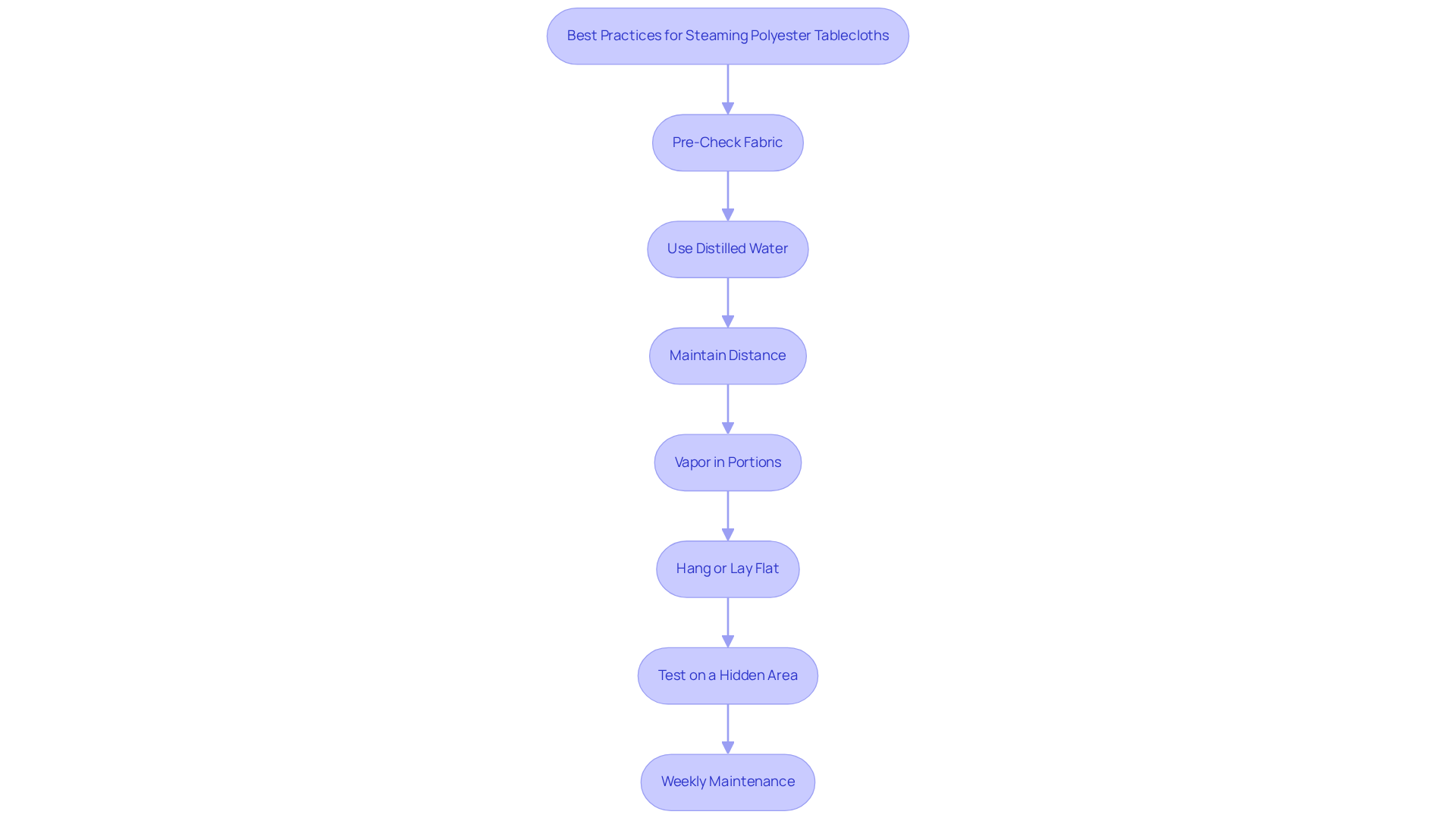 Each box represents a step in the steaming process. Follow the arrows to ensure you complete each step in the right order for the best results. Each box represents a step in the steaming process. Follow the arrows to ensure you complete each step in the right order for the best results.