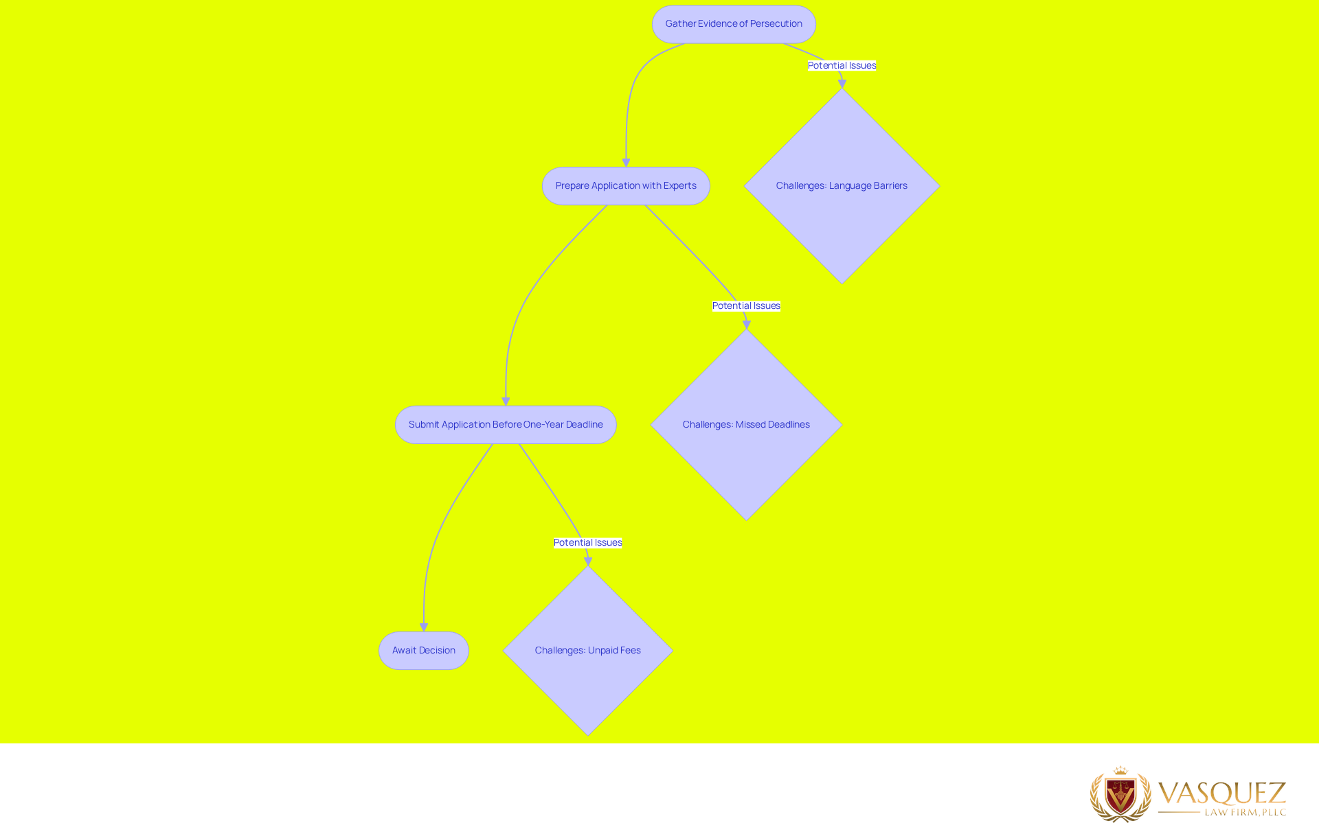 This flowchart shows the steps asylum applicants must take to apply for political asylum in the U.S. Each box represents a key action, and the arrows guide you through the process. The red highlights indicate challenges that applicants may face along the way. This flowchart shows the steps asylum applicants must take to apply for political asylum in the U.S. Each box represents a key action, and the arrows guide you through the process. The red highlights indicate challenges that applicants may face along the way.