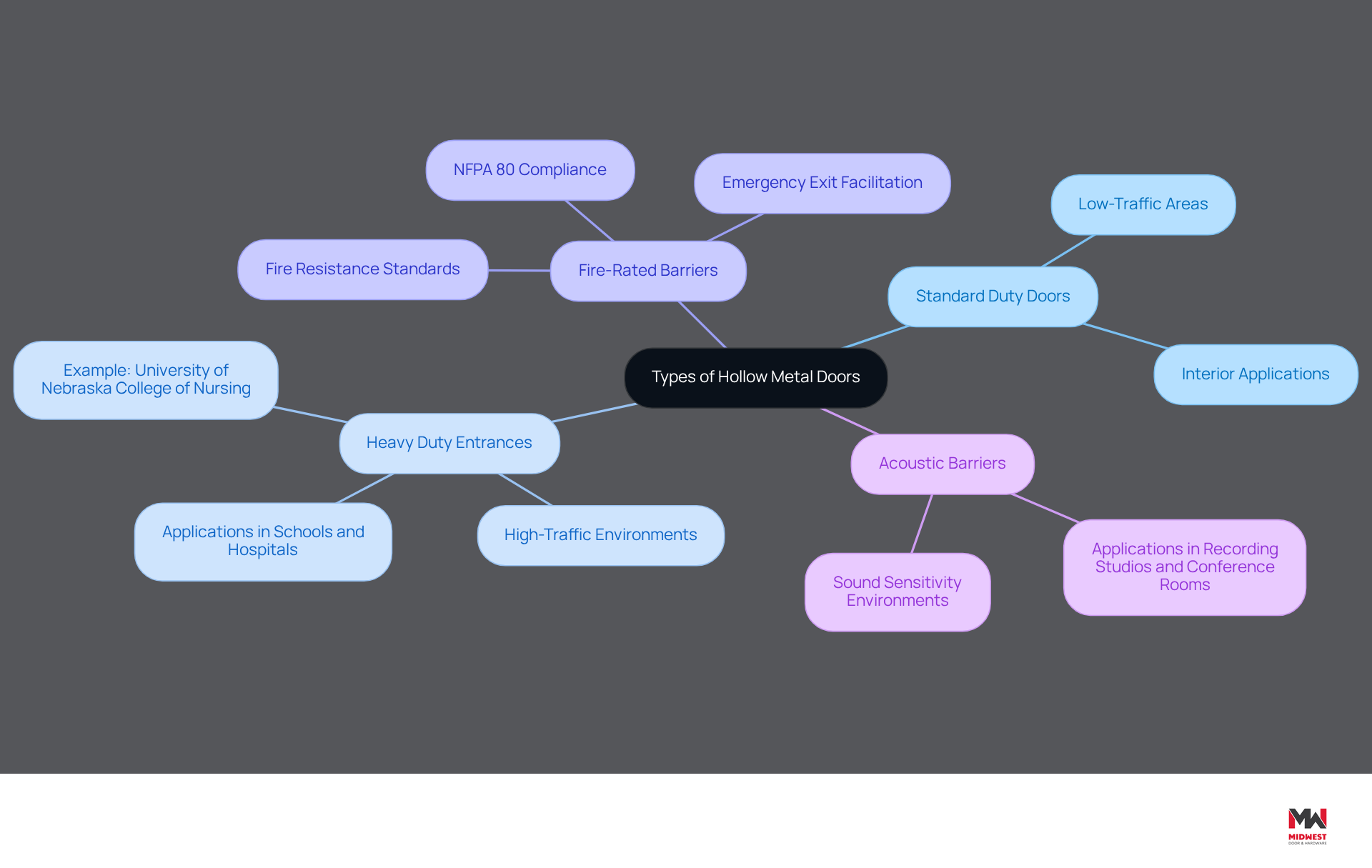 This mindmap starts with the central theme of hollow metal doors and branches out into different types. Each branch represents a type of door, and the sub-branches provide additional details about their specific uses and features. This layout helps you see how each type fits into the broader category of hollow metal doors.