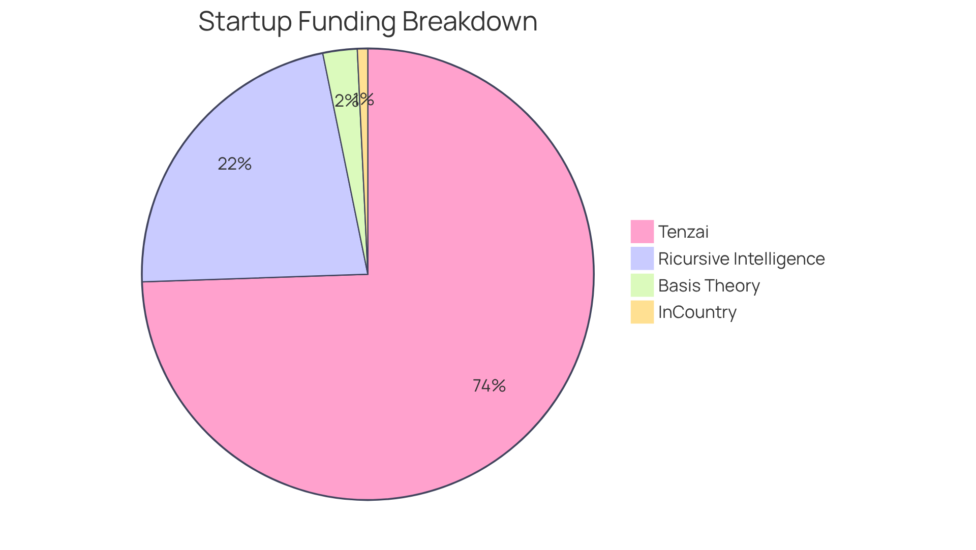 Each slice of the pie represents the amount of funding raised by a specific startup. The larger the slice, the more funding that startup has received compared to others.