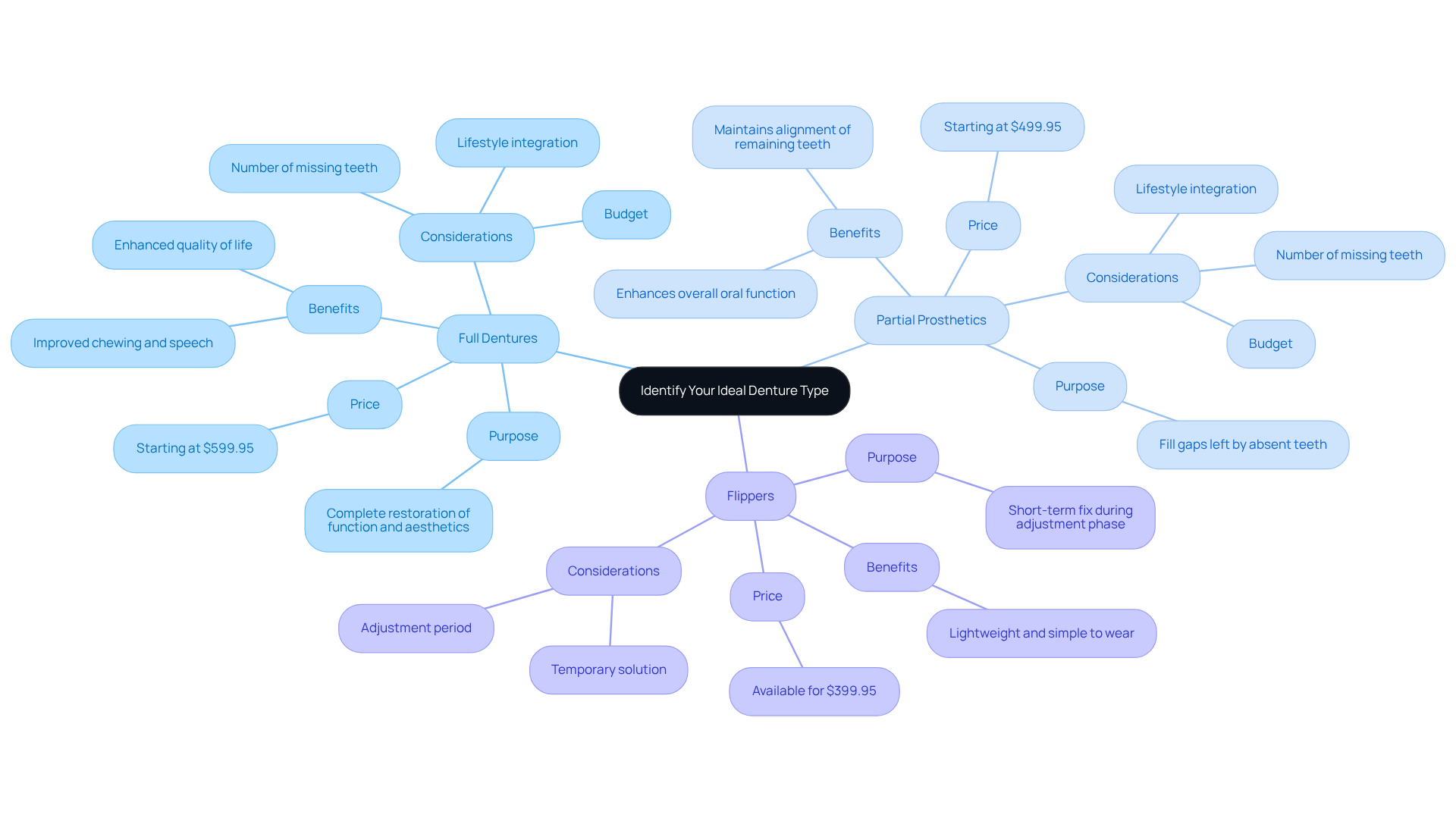 The central node represents the main topic, and each branch leads to a different type of denture. Sub-branches provide important details about each type, making it easy to compare and understand your options.