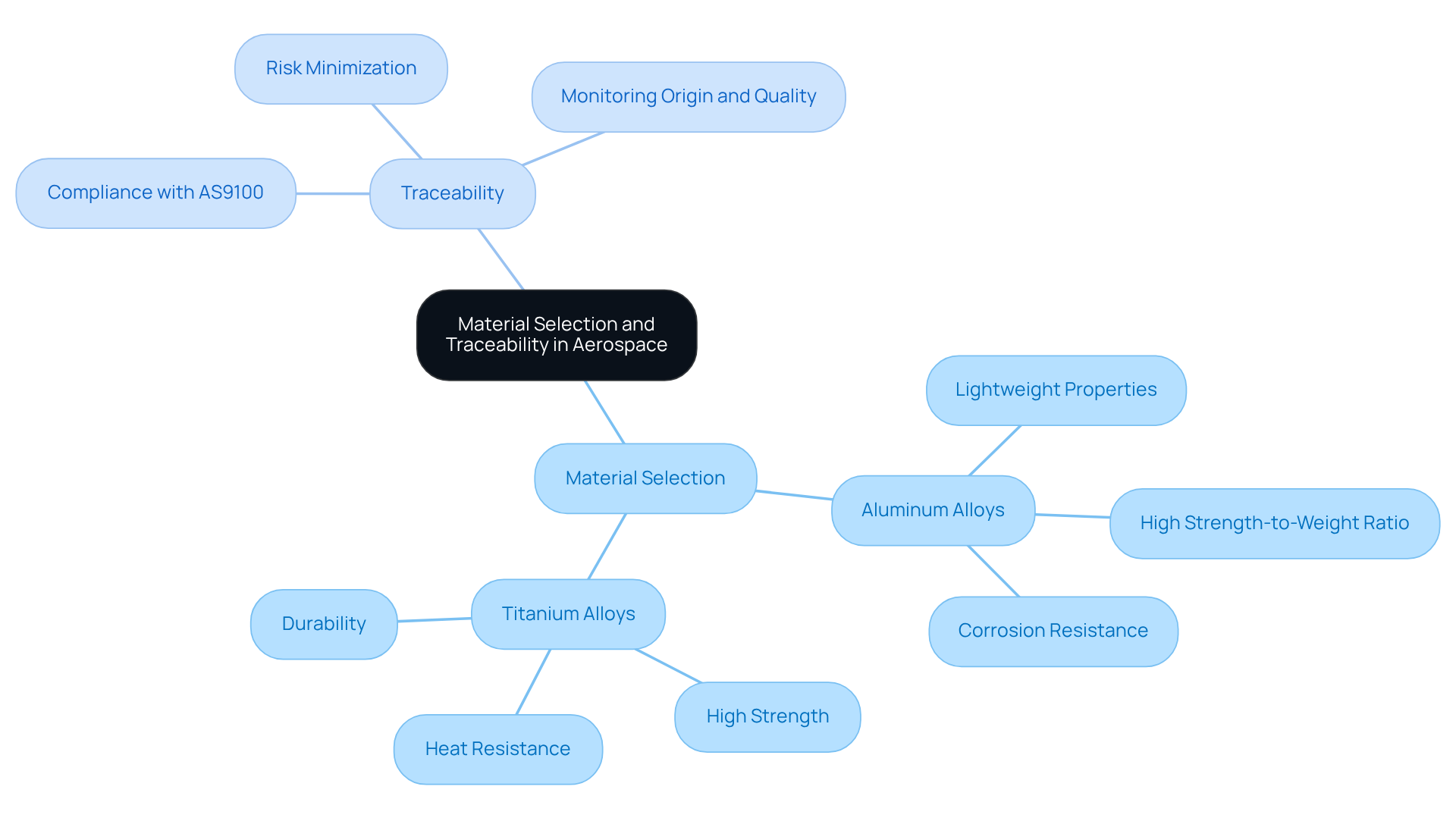 The central idea is about material selection and traceability. Each branch shows key aspects: the types of materials and their properties, and the importance of traceability for safety and compliance. Follow the branches to understand how these elements work together in aerospace manufacturing.