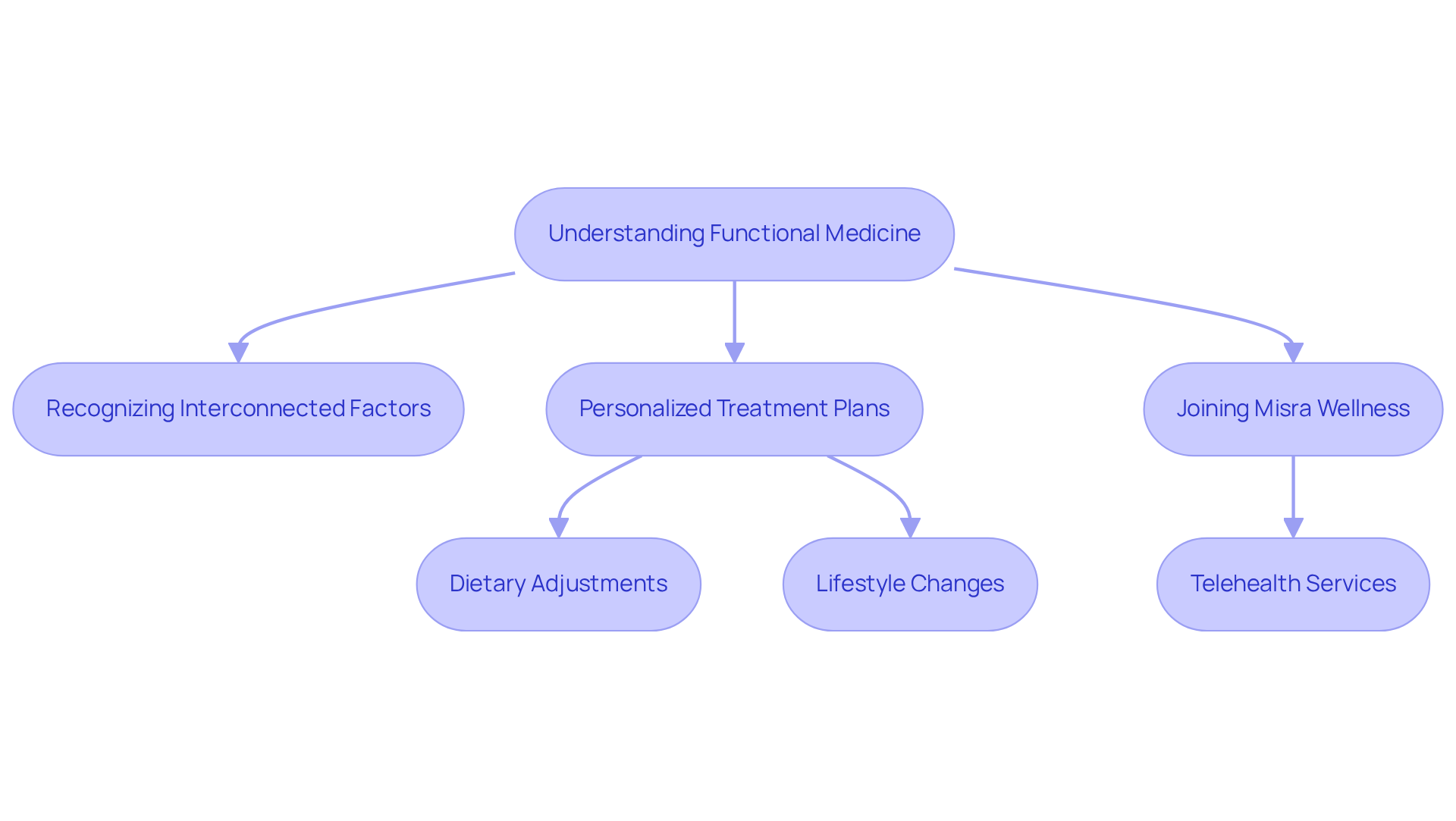 This flowchart guides you through the steps of understanding and joining the functional medicine approach at Misra Wellness. Each box represents a key stage in your journey, showing how you can take control of your menopause symptoms and overall health. This flowchart guides you through the steps of understanding and joining the functional medicine approach at Misra Wellness. Each box represents a key stage in your journey, showing how you can take control of your menopause symptoms and overall health.