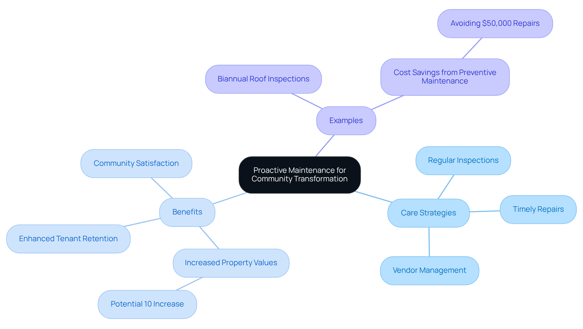The center represents the main idea of proactive maintenance. Each branch shows different strategies, benefits, and examples, illustrating how they all contribute to transforming communities.