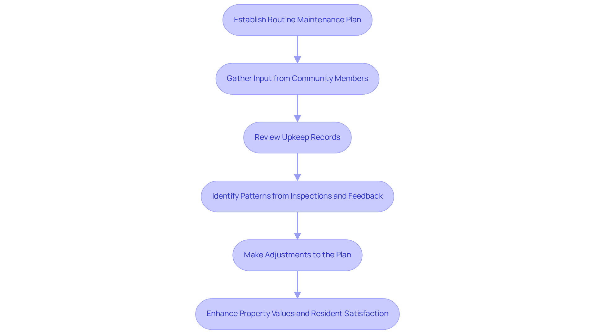 Each box represents a step in the maintenance evaluation process. Follow the arrows to see how each step leads to the next, ultimately aiming to improve community satisfaction and property upkeep. Each box represents a step in the maintenance evaluation process. Follow the arrows to see how each step leads to the next, ultimately aiming to improve community satisfaction and property upkeep.
