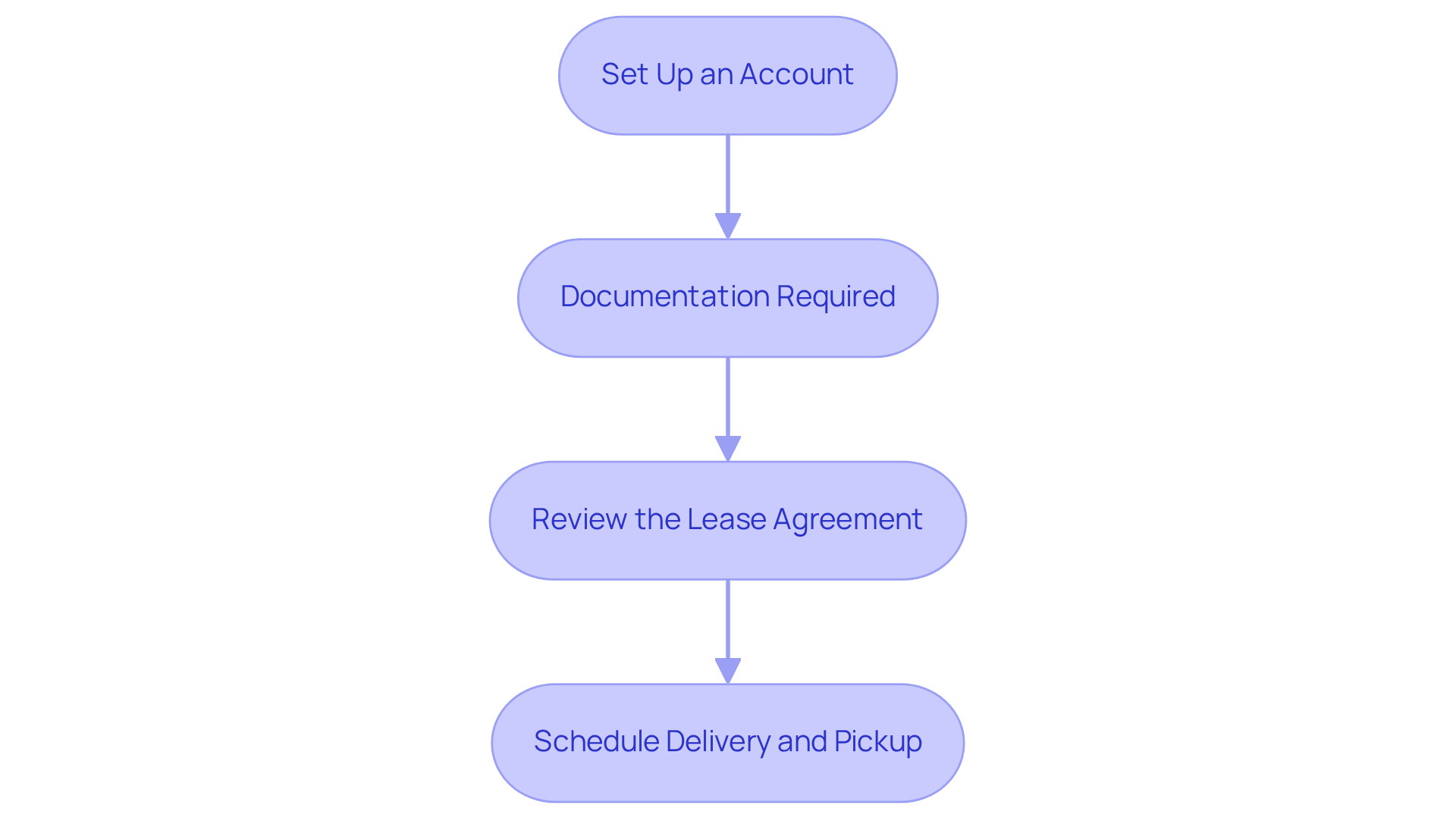 Each box represents a step in the rental process. Follow the arrows to see the order in which you should complete each task for a smooth rental experience. Each box represents a step in the rental process. Follow the arrows to see the order in which you should complete each task for a smooth rental experience.