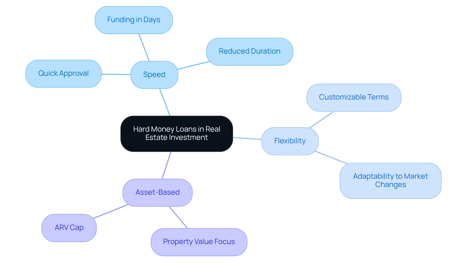 This mindmap illustrates the key features of hard money loans and their significance in real estate investment. Each branch represents a feature, and the sub-nodes provide more details about how these features benefit investors. Follow the branches to see how each aspect contributes to the overall appeal of hard money loans.