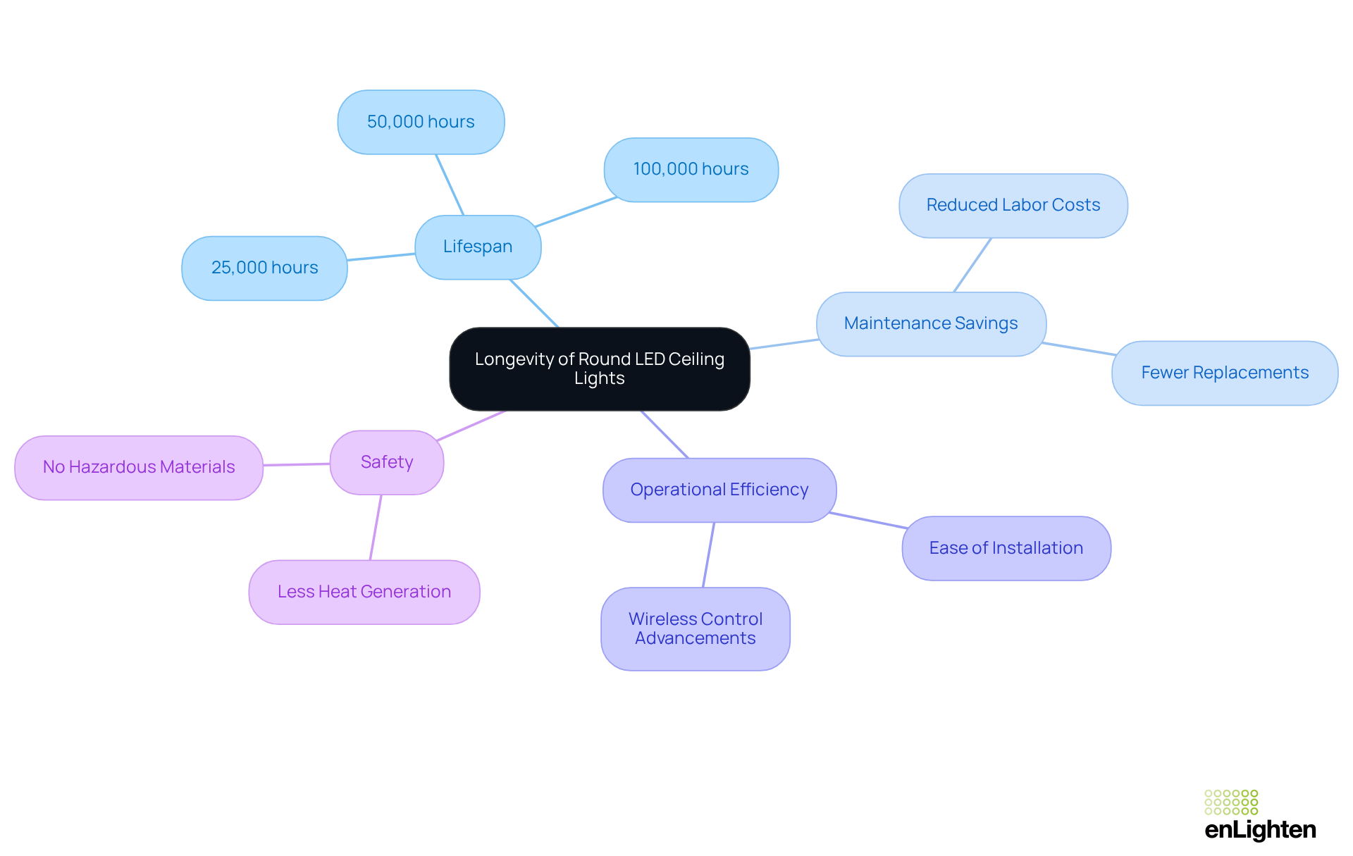 The center represents the overall topic of longevity, while each branch shows a different benefit or feature. Follow the lines to see how each aspect connects to the main idea.