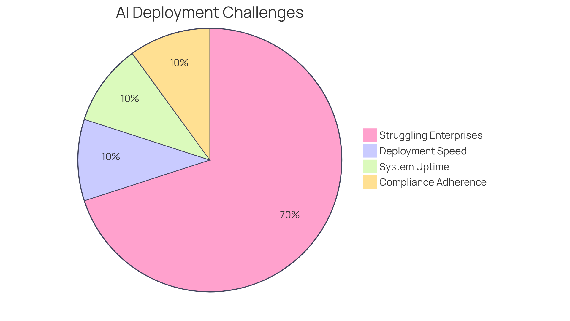 The large red slice shows the 70% of enterprises facing challenges with AI deployment. The smaller segments represent key metrics for evaluating AI integration solutions: Deployment Speed, System Uptime, and Compliance Adherence. Each metric is crucial for ensuring successful AI implementation.