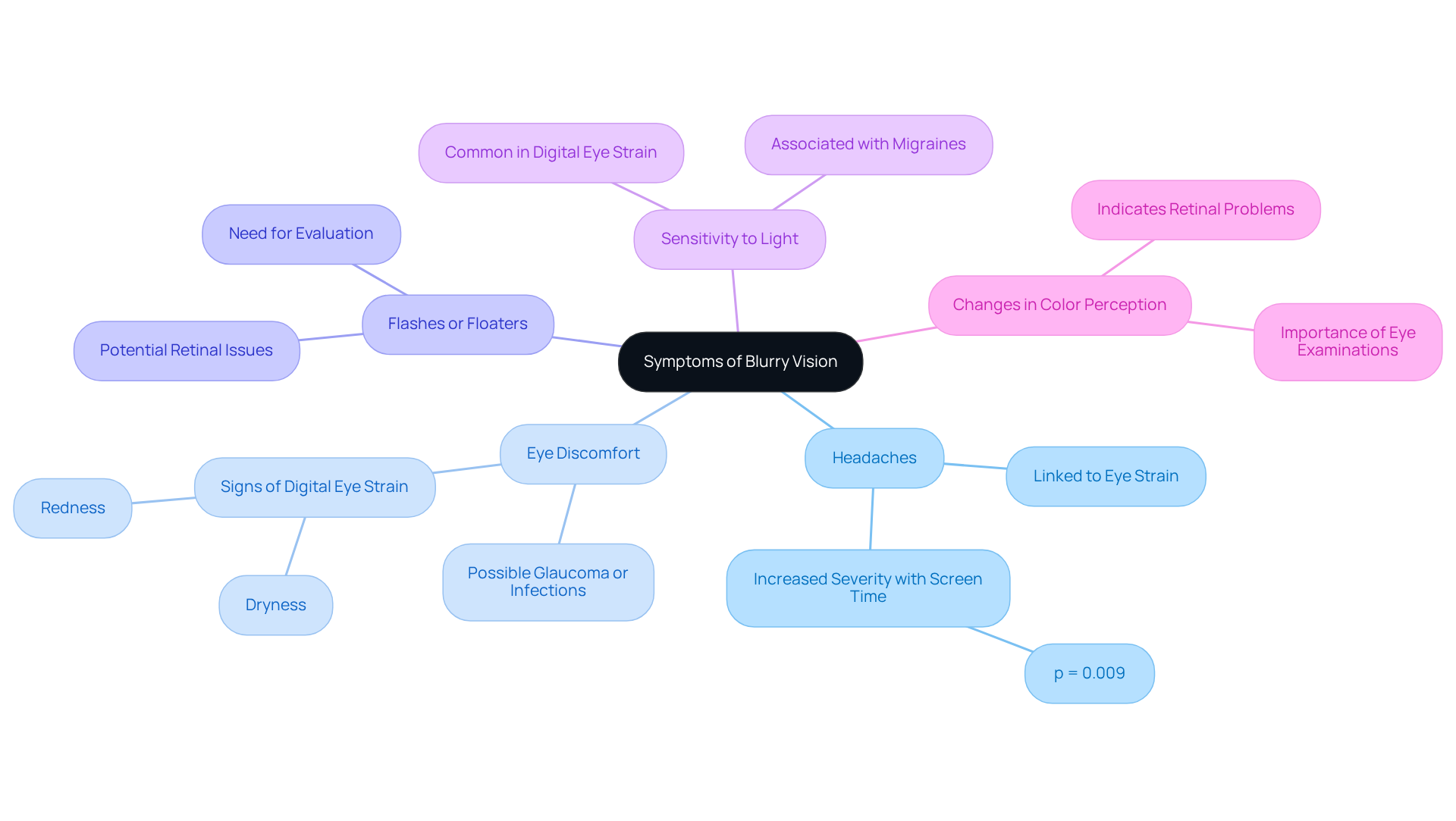 The central node represents blurry vision, and each branch shows a symptom associated with it. Follow the branches to see more details about each symptom and its significance.