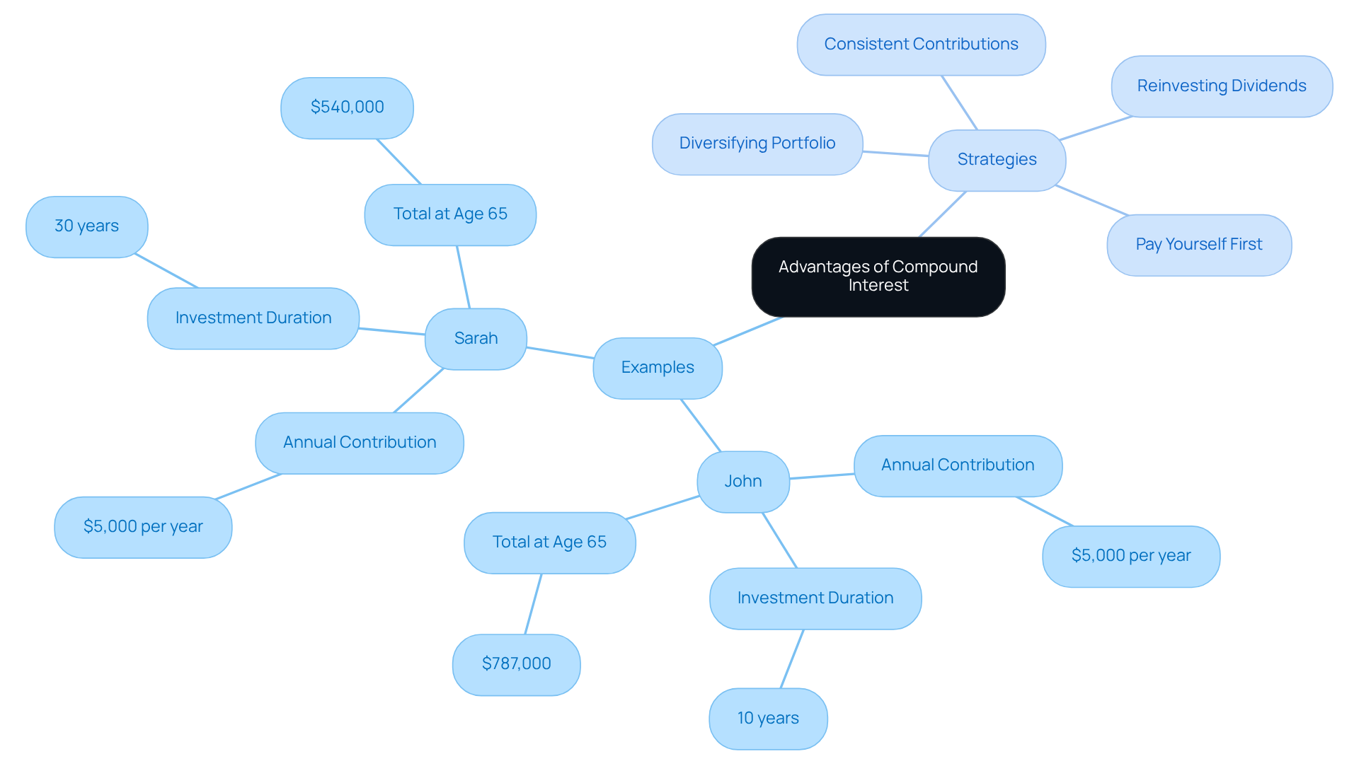 The center shows the main idea of compound interest. Follow the branches to see examples of individuals and strategies that can help you grow your wealth over time. The center shows the main idea of compound interest. Follow the branches to see examples of individuals and strategies that can help you grow your wealth over time.