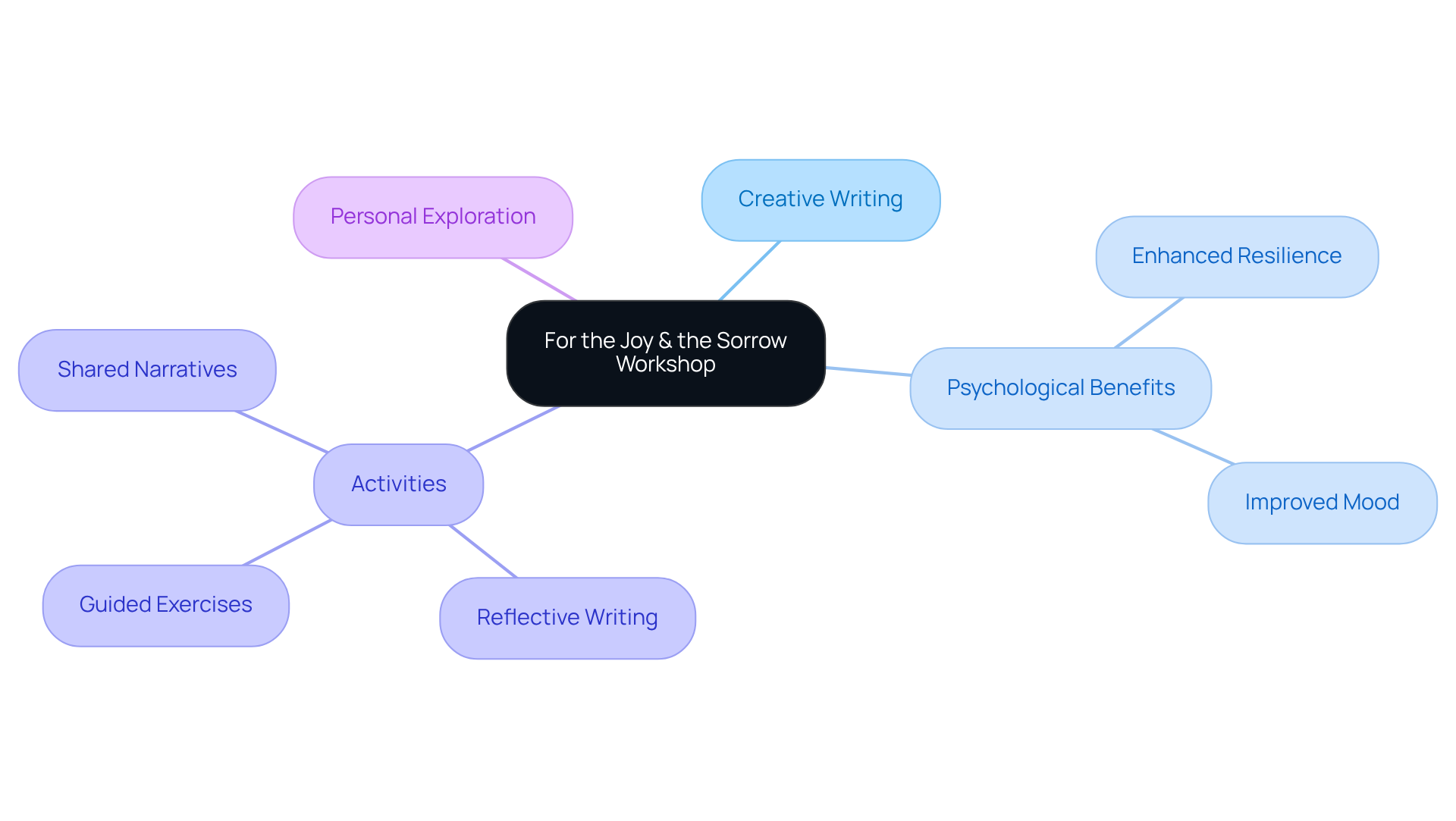 This mindmap illustrates the workshop's core themes and benefits. The central node is the workshop itself, with branches highlighting important aspects like writing activities and psychological benefits. Each branch connects to subtopics that delve deeper into the workshop's impact. This mindmap illustrates the workshop's core themes and benefits. The central node is the workshop itself, with branches highlighting important aspects like writing activities and psychological benefits. Each branch connects to subtopics that delve deeper into the workshop's impact.