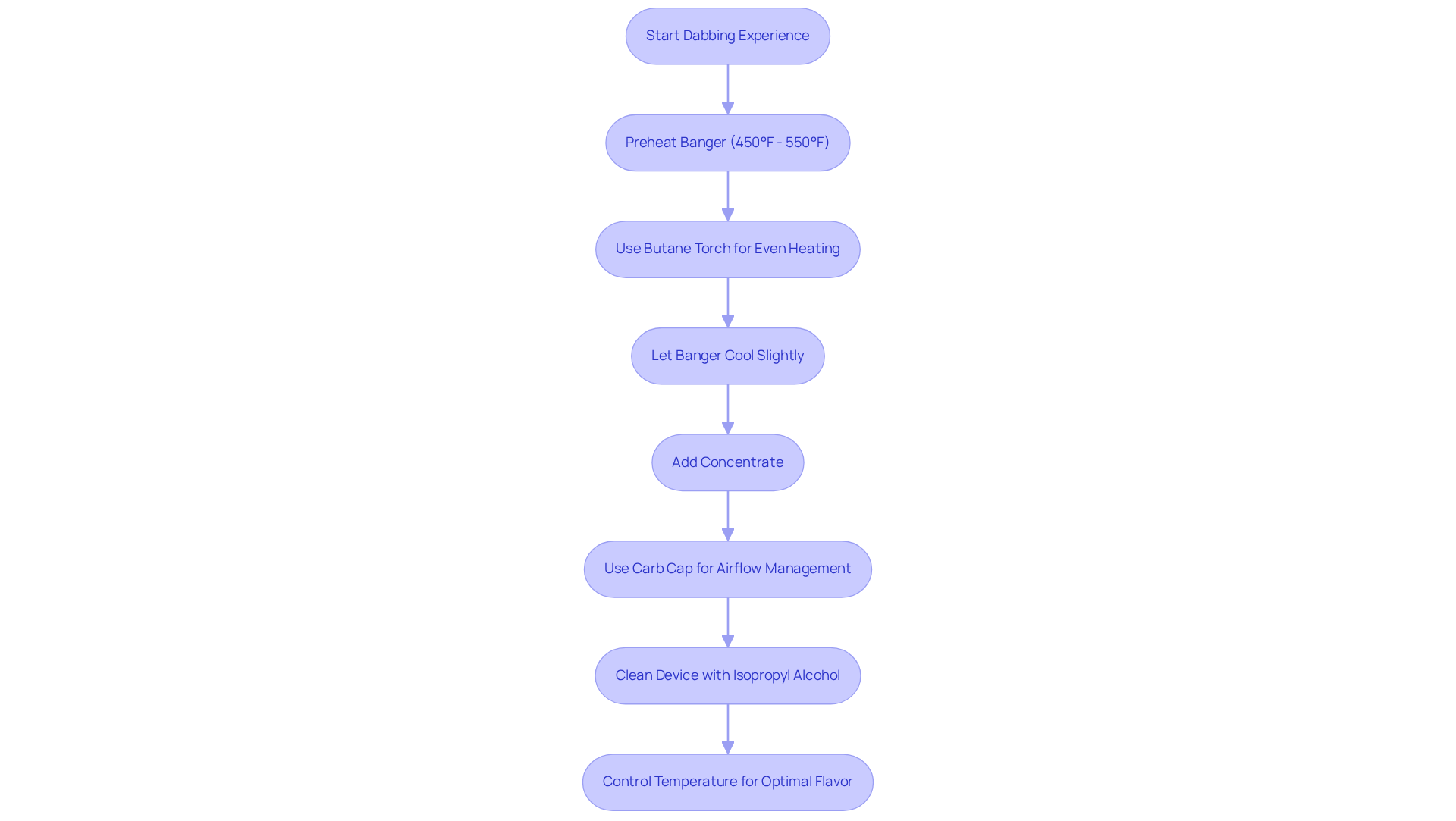 Follow the arrows to see the steps for an optimal dabbing experience. Each box represents an action you should take to enhance flavor and efficiency while using your banger. Follow the arrows to see the steps for an optimal dabbing experience. Each box represents an action you should take to enhance flavor and efficiency while using your banger.