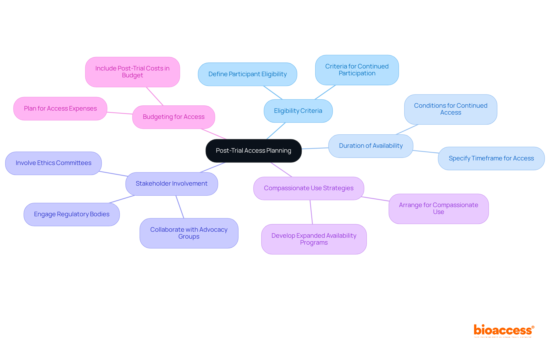 Start at the center with the main topic, then explore each branch to see the important aspects of planning for post-trial access. Each branch represents a critical area that contributes to a successful transition for participants.