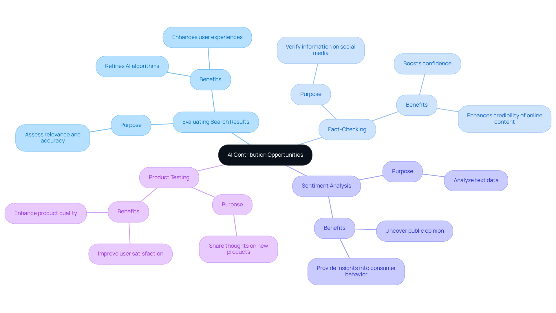 The center shows the main theme of contributing to AI, while the branches represent different tasks you can engage in. Each task has its own unique benefits, making it easy to find something that suits your interests.