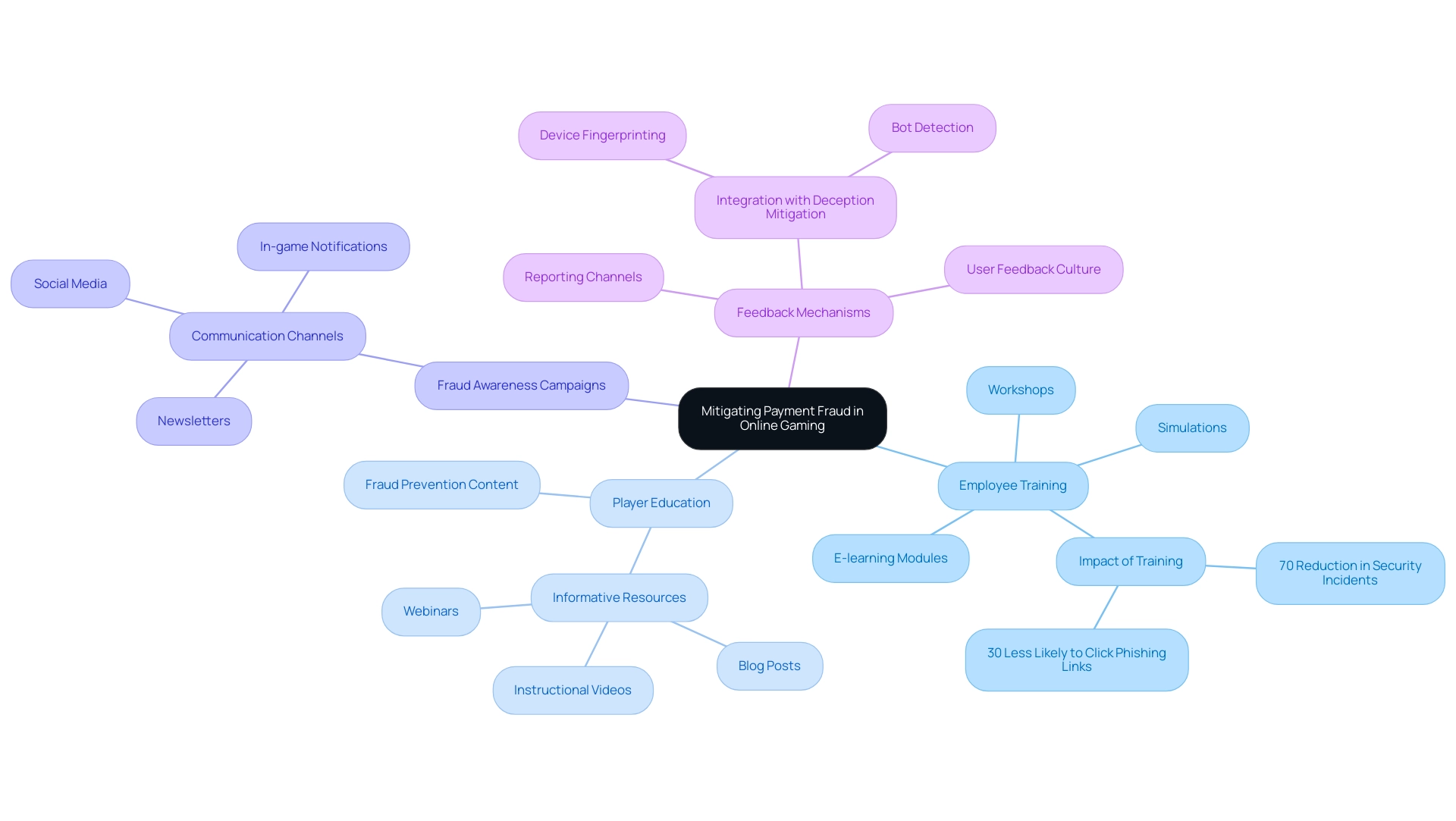 The central node represents the overall goal of fraud mitigation, with branches showing the four key strategies and their respective components.