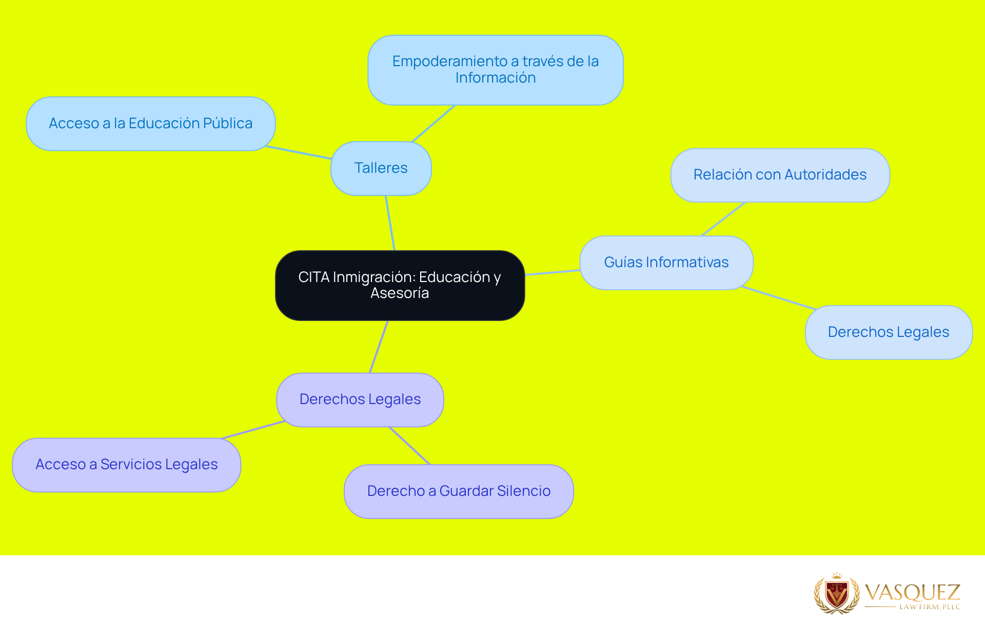 El nodo central representa la misión de CITA Inmigración. Las ramas principales muestran las áreas clave de educación y apoyo, y las sub-ramas detallan los aspectos específicos que se abordan en cada área, ayudando a ver cómo todo está interconectado.