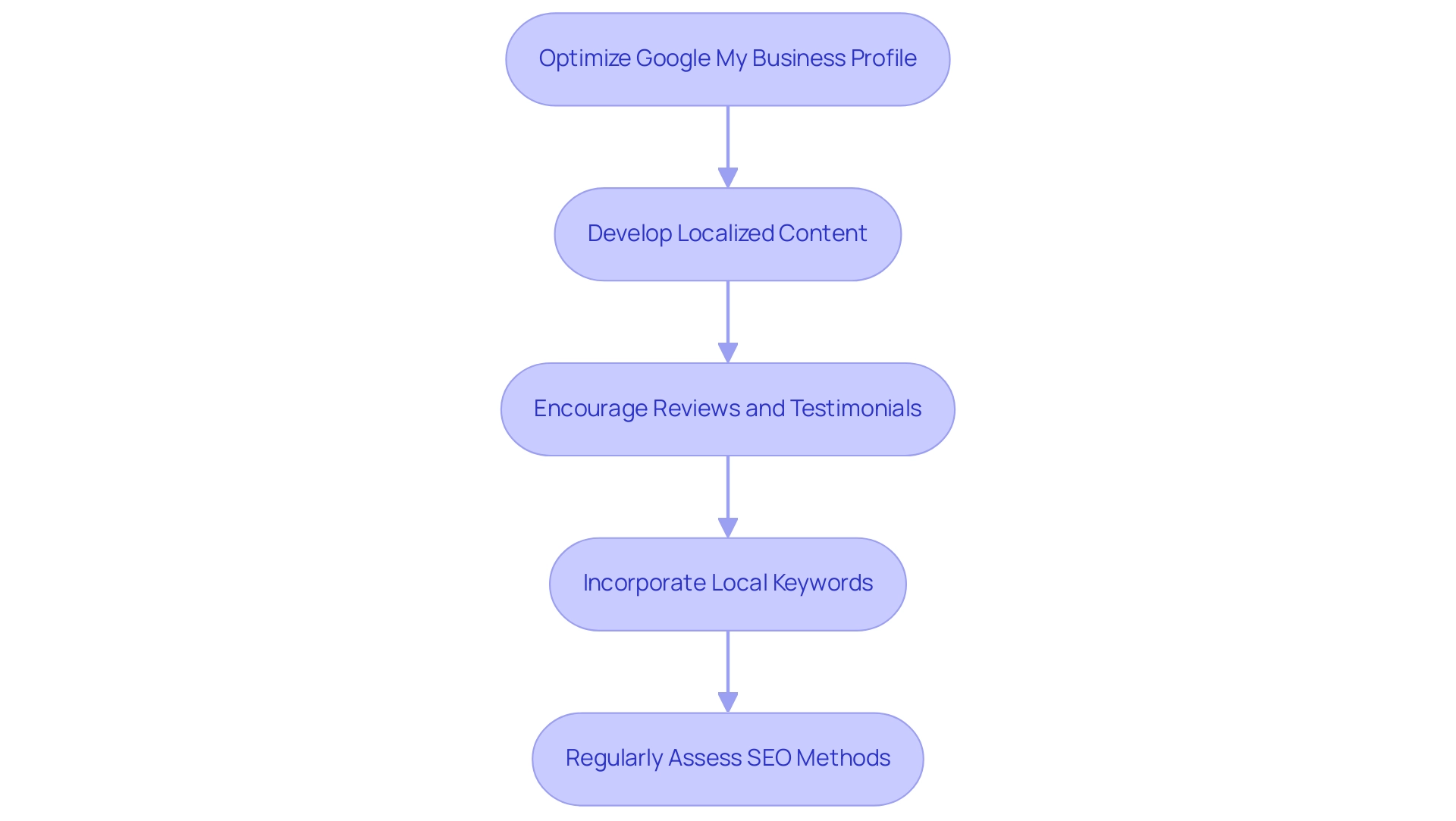 Each box represents a step in the local SEO improvement process, with arrows indicating the sequence of actions to be taken.