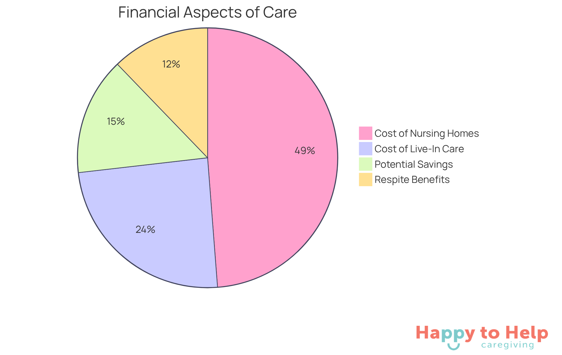 Each segment of the pie shows a different financial aspect of live-in dementia care. The larger the segment, the more significant that cost or saving is in comparison to the total. This helps you see how live-in care can be a more economical choice.