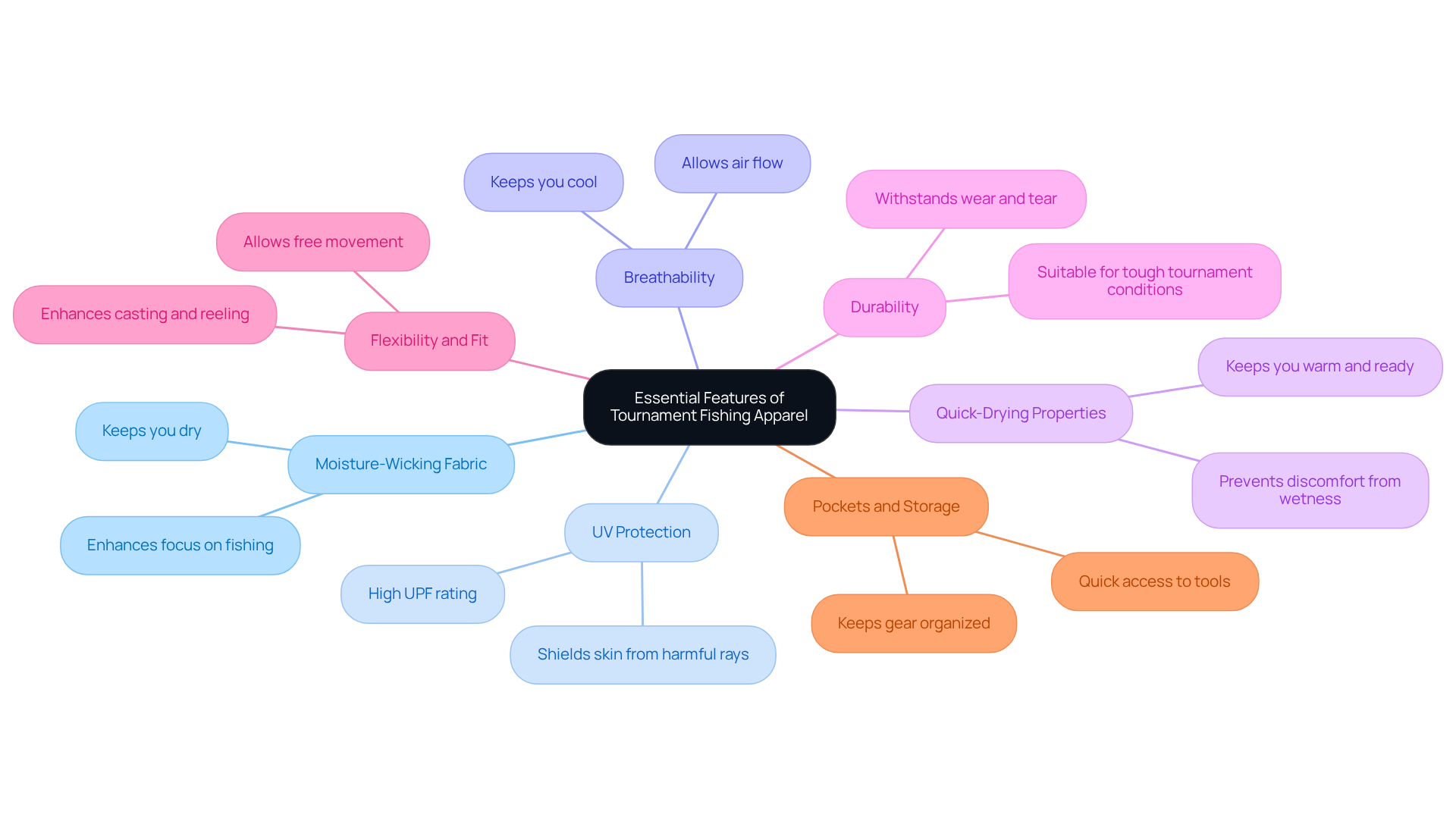 This mindmap starts with the main topic in the center and branches out to show the key features of fishing apparel. Each branch represents a feature, and you can follow the lines to see how each one contributes to a better fishing experience.
