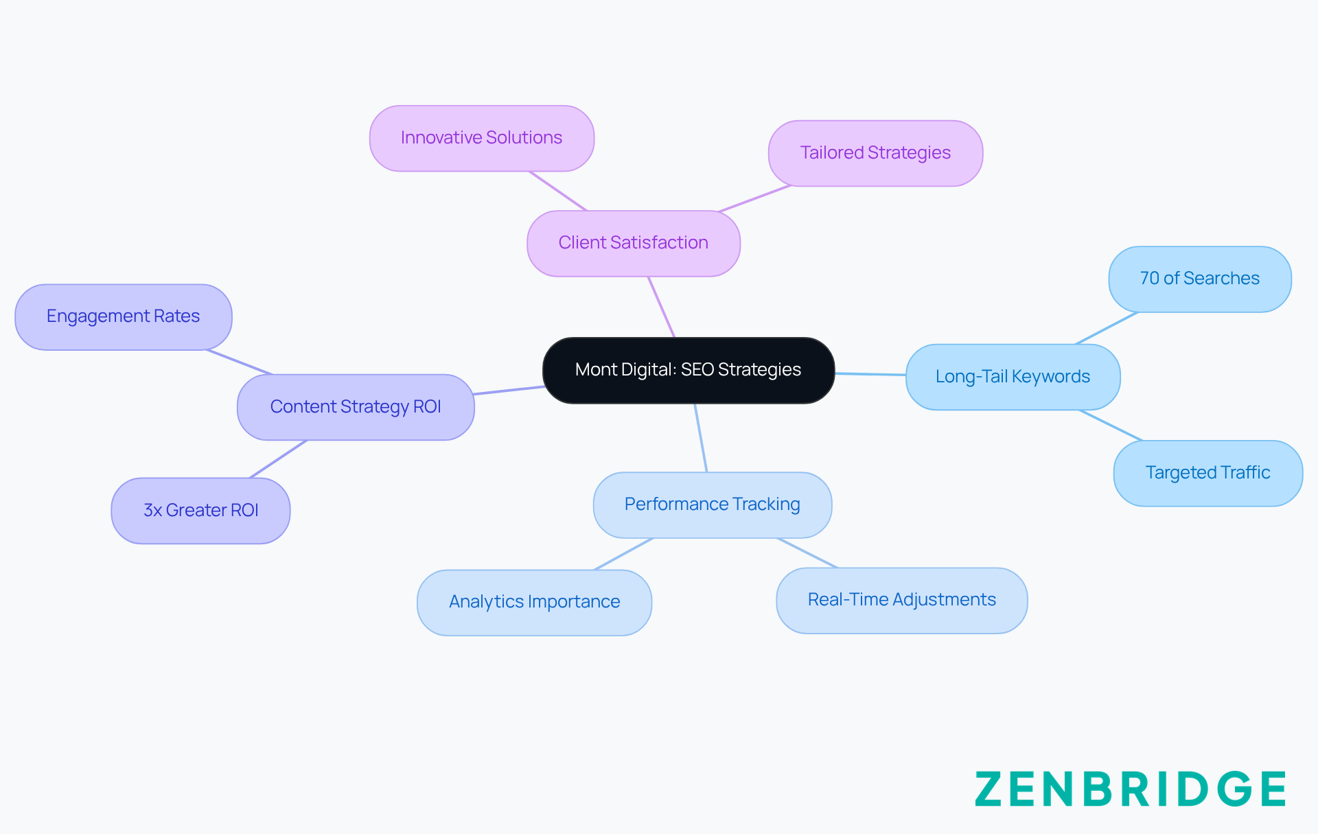 The central node represents Mont Digital and its overall approach to SEO. The branches show key strategies they employ, while sub-branches provide additional details and statistics that support these strategies. Each color corresponds to a different strategy area for easy differentiation.