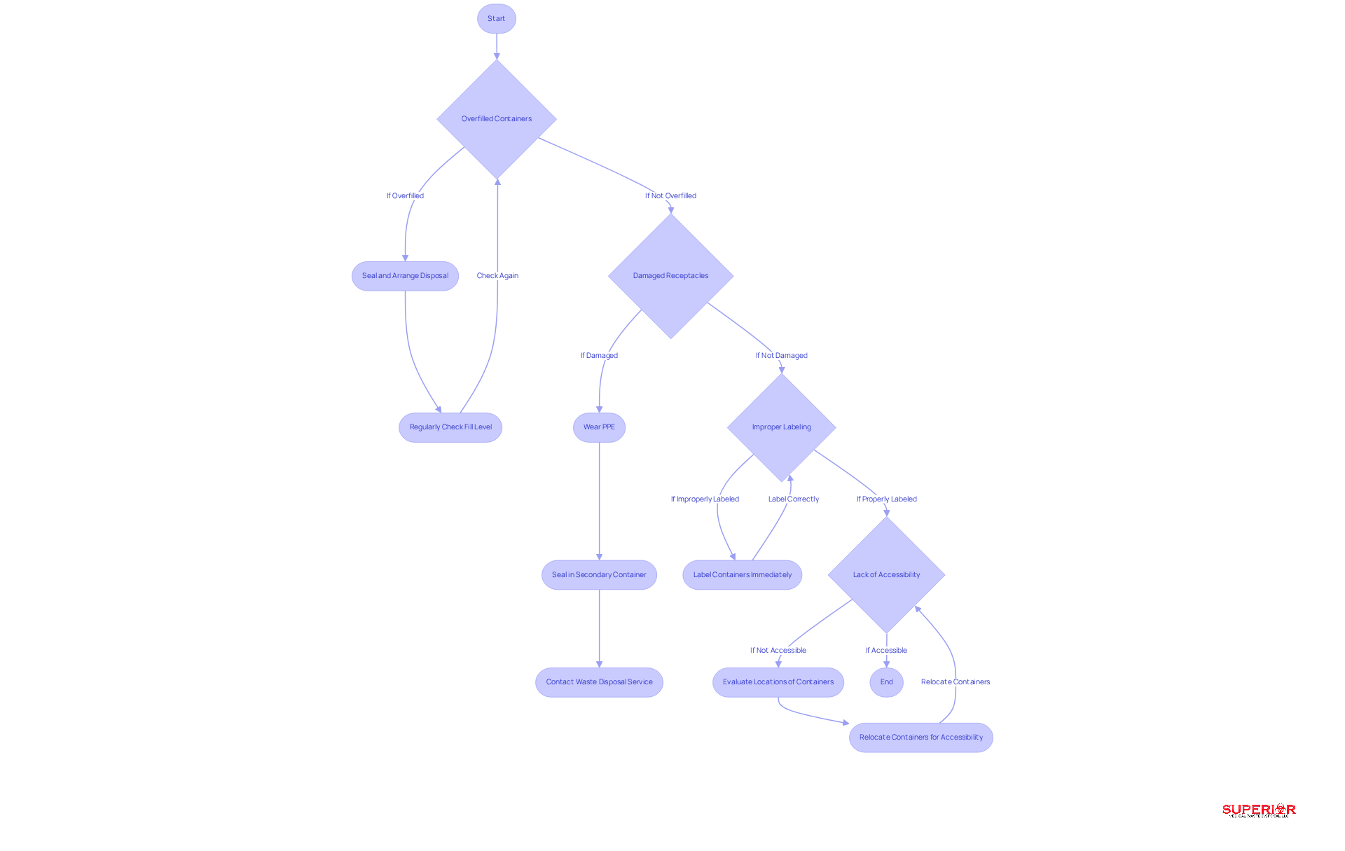Follow the arrows to see how to address each disposal issue. Each color represents a different problem area, guiding you through the steps to ensure safe and compliant disposal of biohazard sharps containers. Follow the arrows to see how to address each disposal issue. Each color represents a different problem area, guiding you through the steps to ensure safe and compliant disposal of biohazard sharps containers.