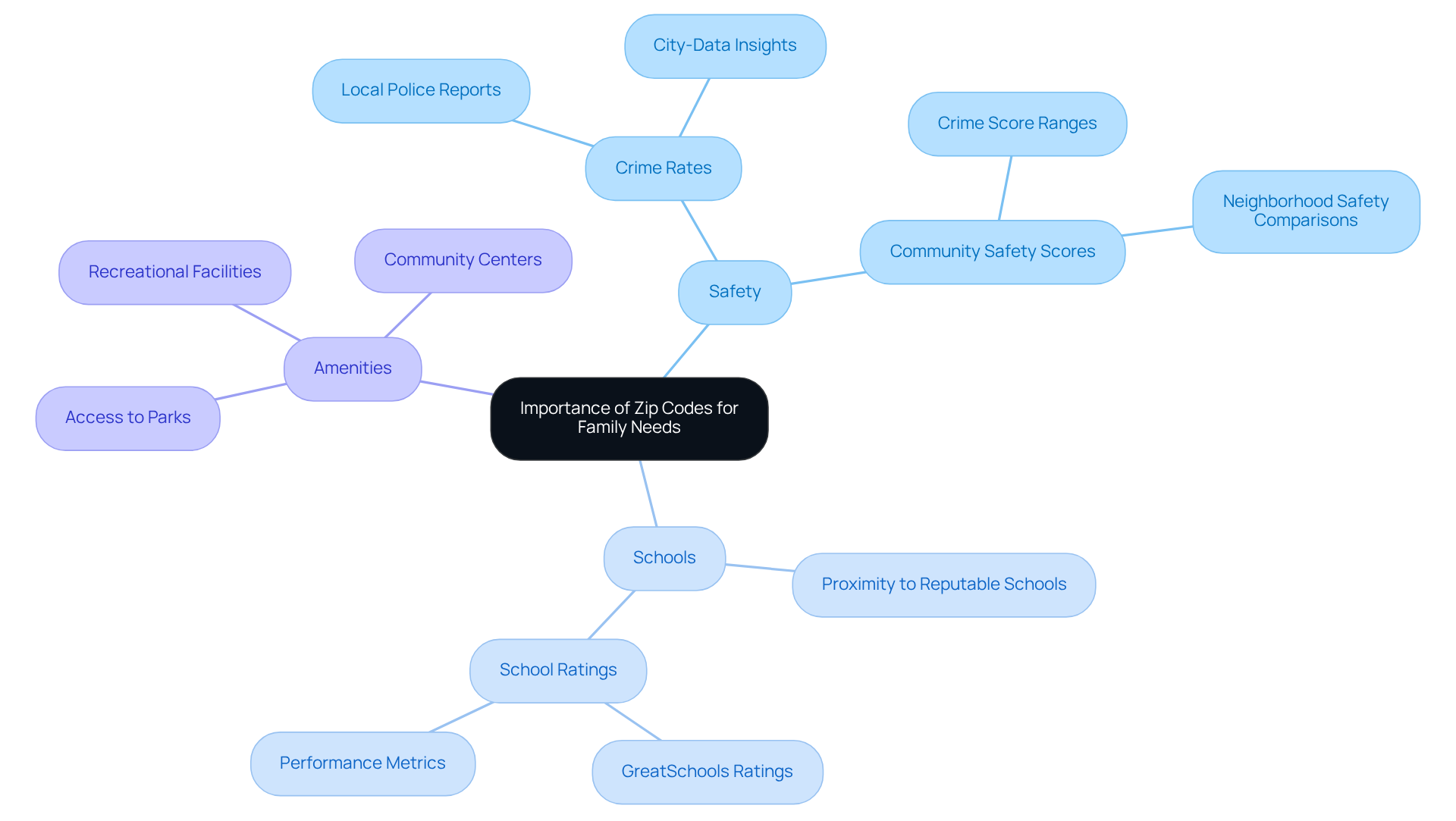Start at the center with the main topic, then follow the branches to explore each important factor that families should consider when choosing a zip code.