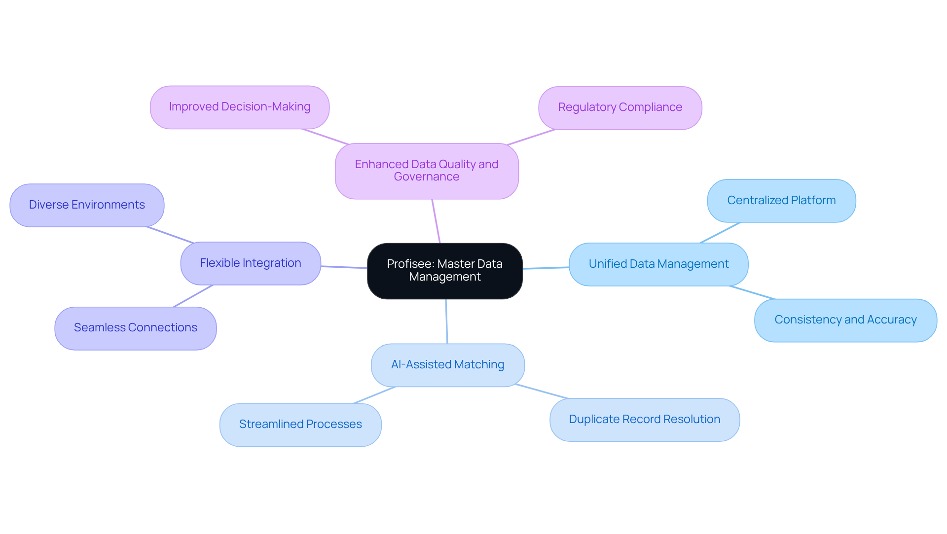 The central node represents Profisee, and each branch shows a key feature. Follow the branches to explore how each feature contributes to better data management and governance. The central node represents Profisee, and each branch shows a key feature. Follow the branches to explore how each feature contributes to better data management and governance.