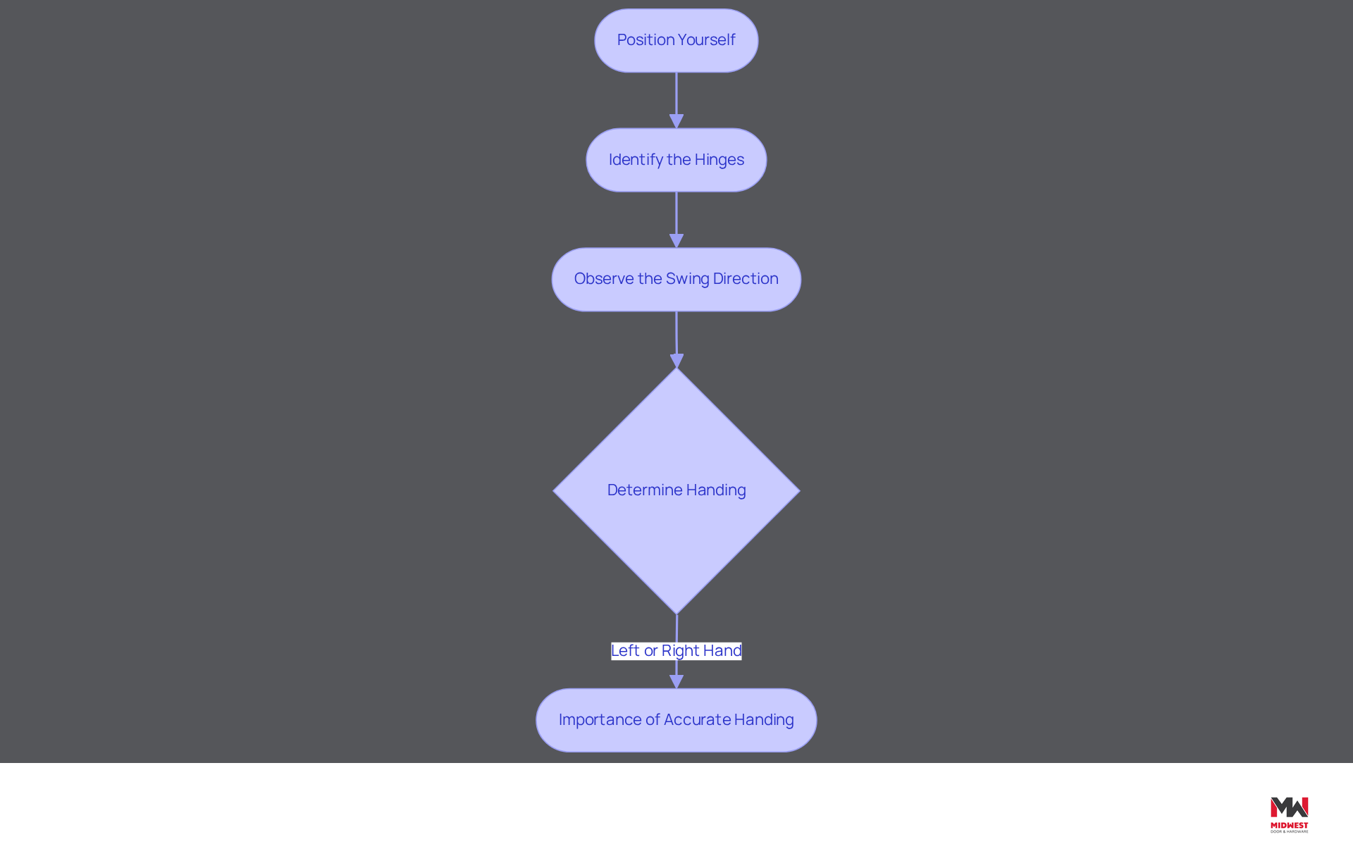 This flowchart guides you through the steps to determine if a door is left or right-handed. Start at the top and follow the arrows down through each step to ensure you understand how to identify the door handing correctly. This flowchart guides you through the steps to determine if a door is left or right-handed. Start at the top and follow the arrows down through each step to ensure you understand how to identify the door handing correctly.