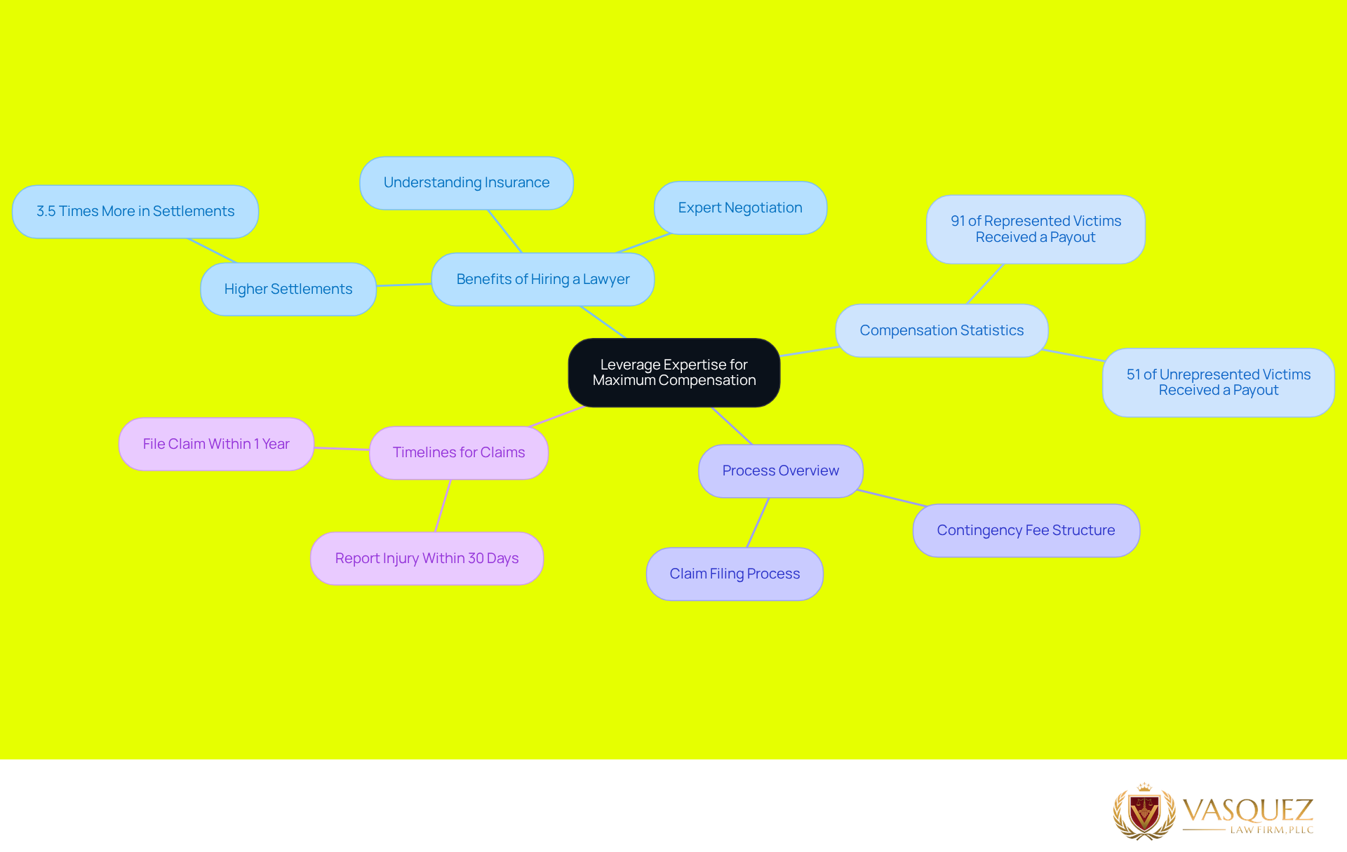 This mindmap illustrates how hiring a personal injury lawyer can significantly increase your compensation after an accident. Each branch represents a key aspect of the process, from the benefits of legal representation to important timelines for filing claims. Follow the branches to understand how each part connects to the central idea of maximizing your compensation.