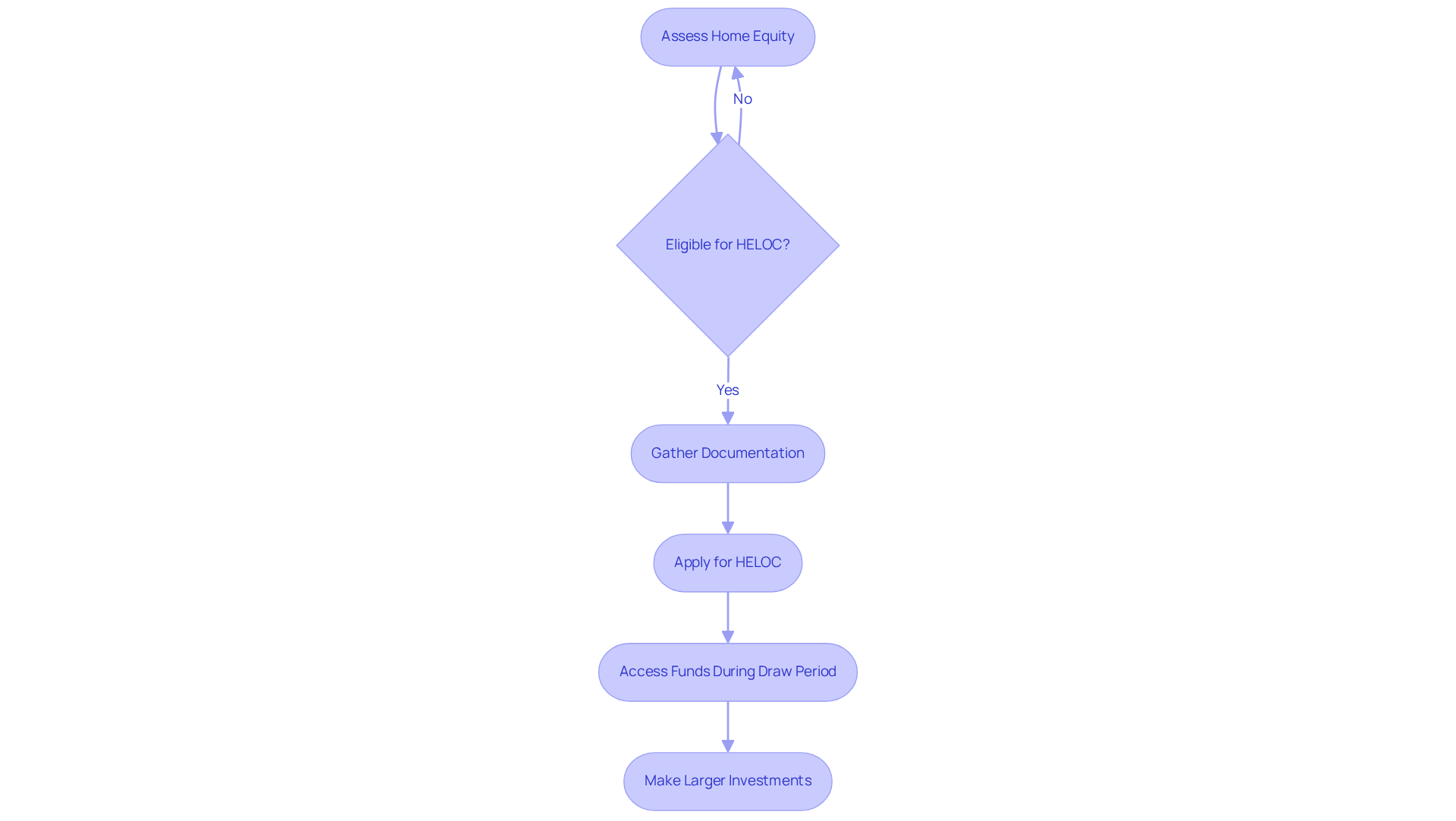 This flowchart guides you through the steps of using an investment property line of credit. Start by assessing your home equity, then check if you're eligible for a HELOC. If you are, gather your documents and apply. Once approved, you can access funds to make larger investments, enhancing your purchasing power.