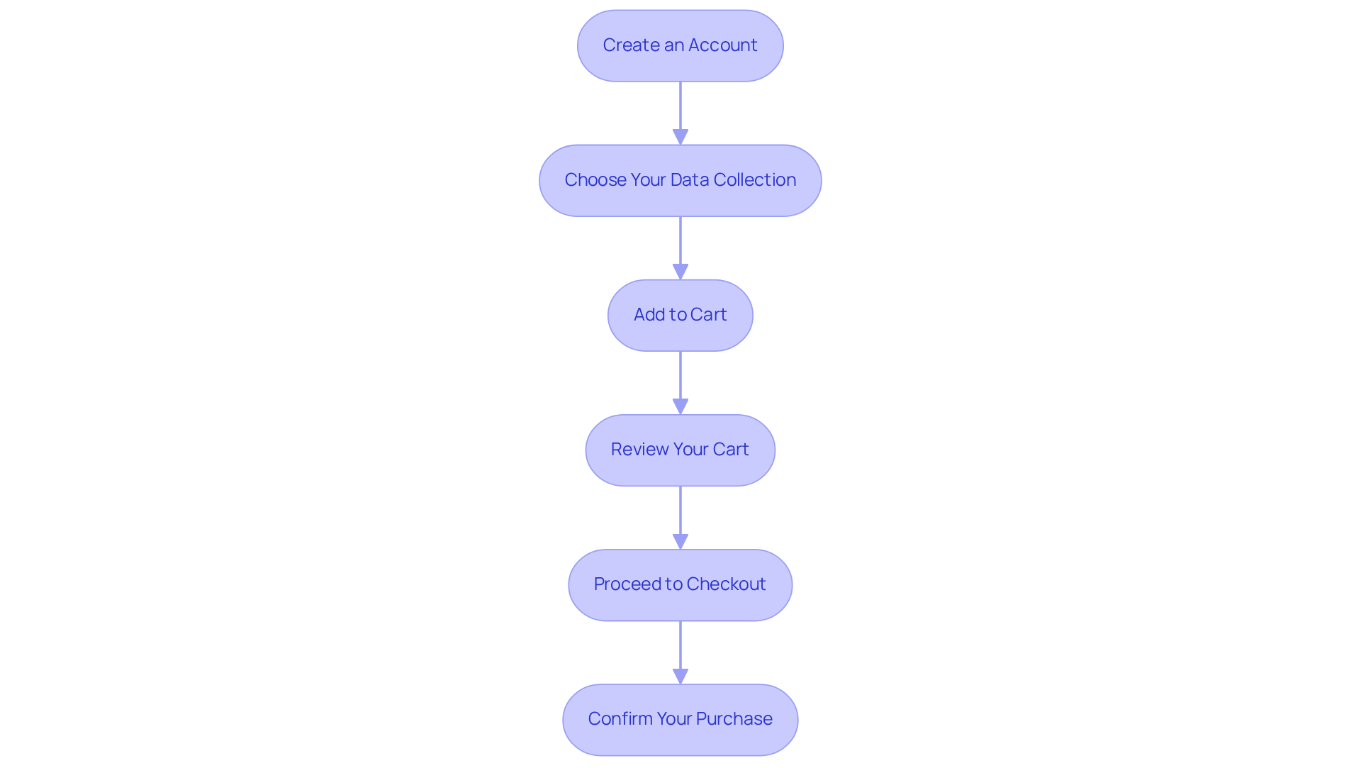 Each box represents a step in the purchasing process. Follow the arrows to see how to move from creating an account to confirming your purchase.