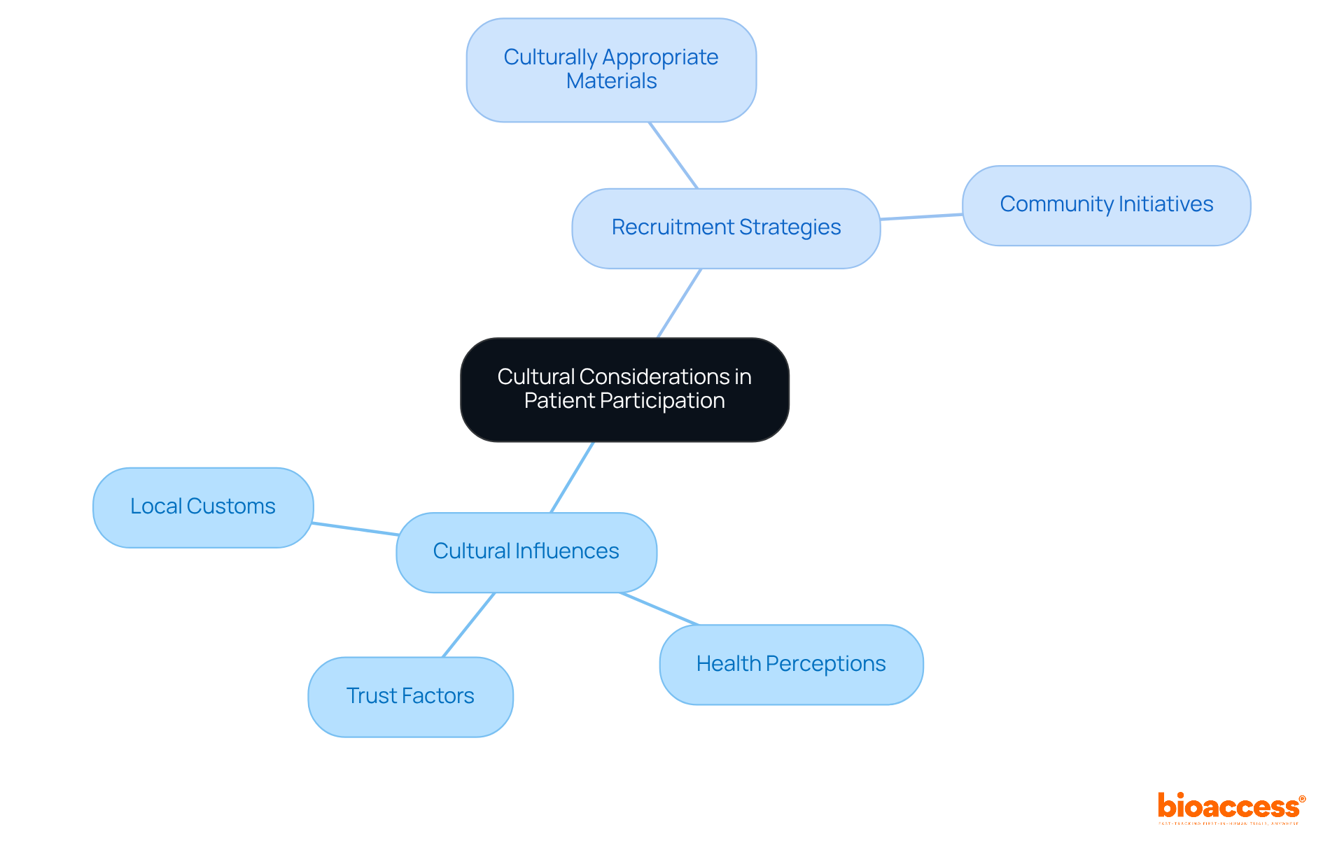 The central node represents the main topic, while branches show how cultural factors influence patient participation and the strategies used to enhance engagement. Each color-coded branch helps you see the connections between cultural elements and recruitment efforts.