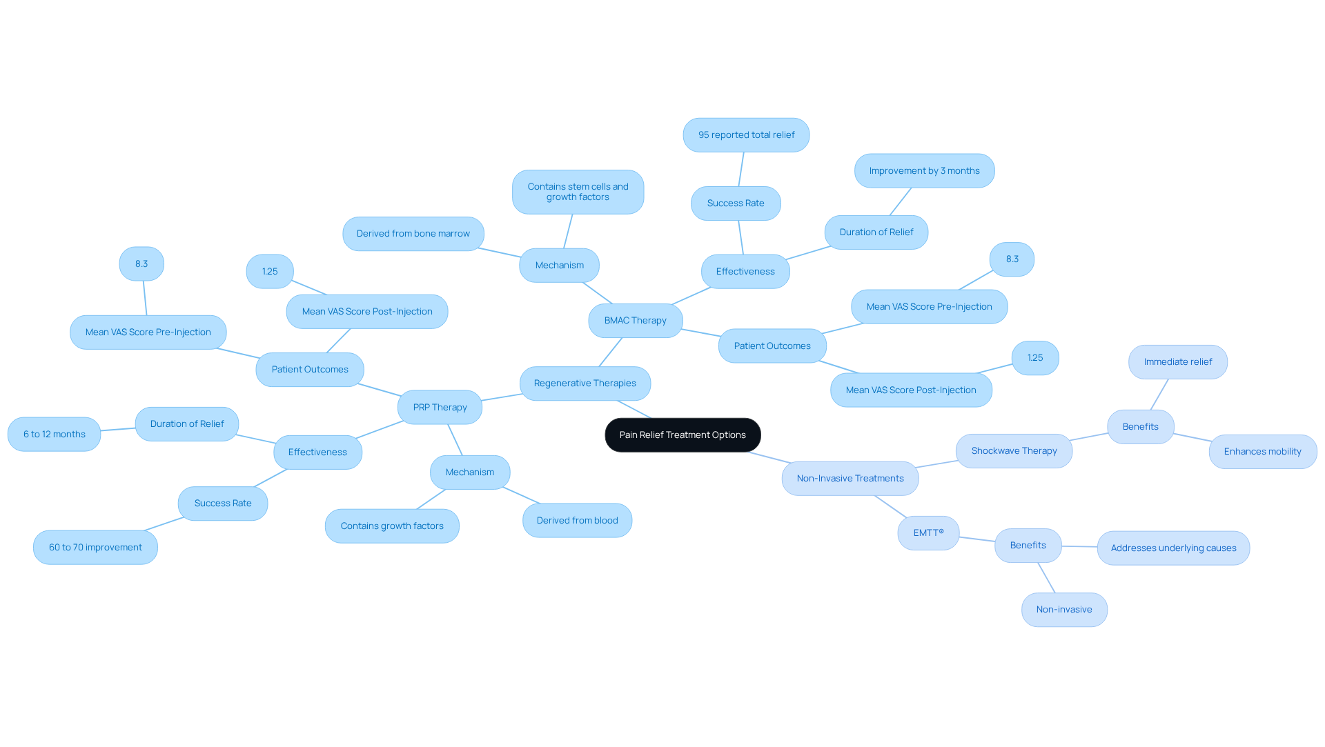 The central node represents the overall theme of pain relief, while the branches show different treatment options. Each therapy's sub-branches provide details on effectiveness and outcomes, helping you see how they contribute to managing pain.