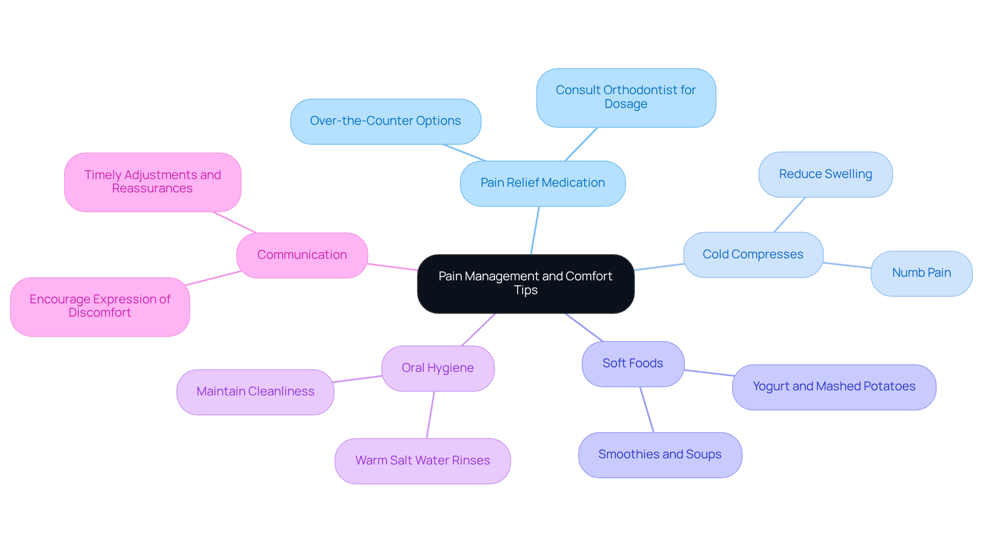 The central node represents the main topic, while each branch shows a different strategy to help your child feel more comfortable. Follow the branches to explore each method and its benefits.