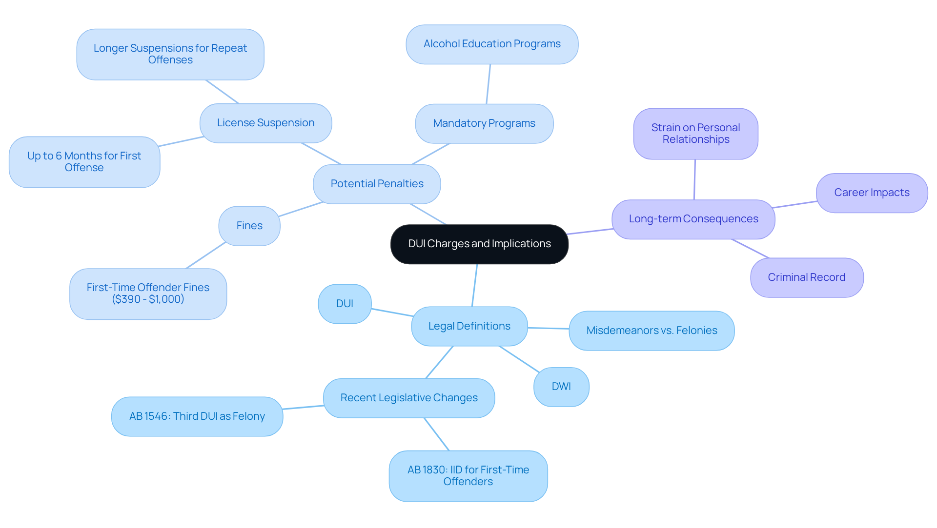 The central node represents the overall topic of DUI charges. Each branch represents a key area of understanding, with sub-branches providing more detailed information. This layout helps you see how different aspects of DUI charges are interconnected.