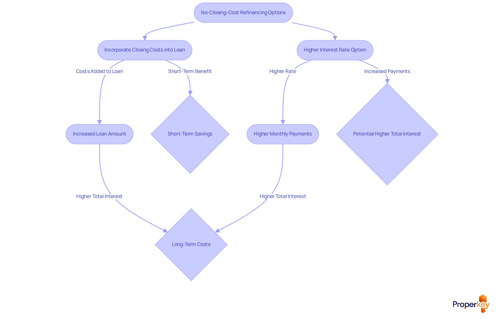 This flowchart helps you navigate the choices available for refinancing without closing costs. Follow the arrows to see how each option affects your loan and payments. Green paths indicate beneficial outcomes, while red paths highlight potential downsides.