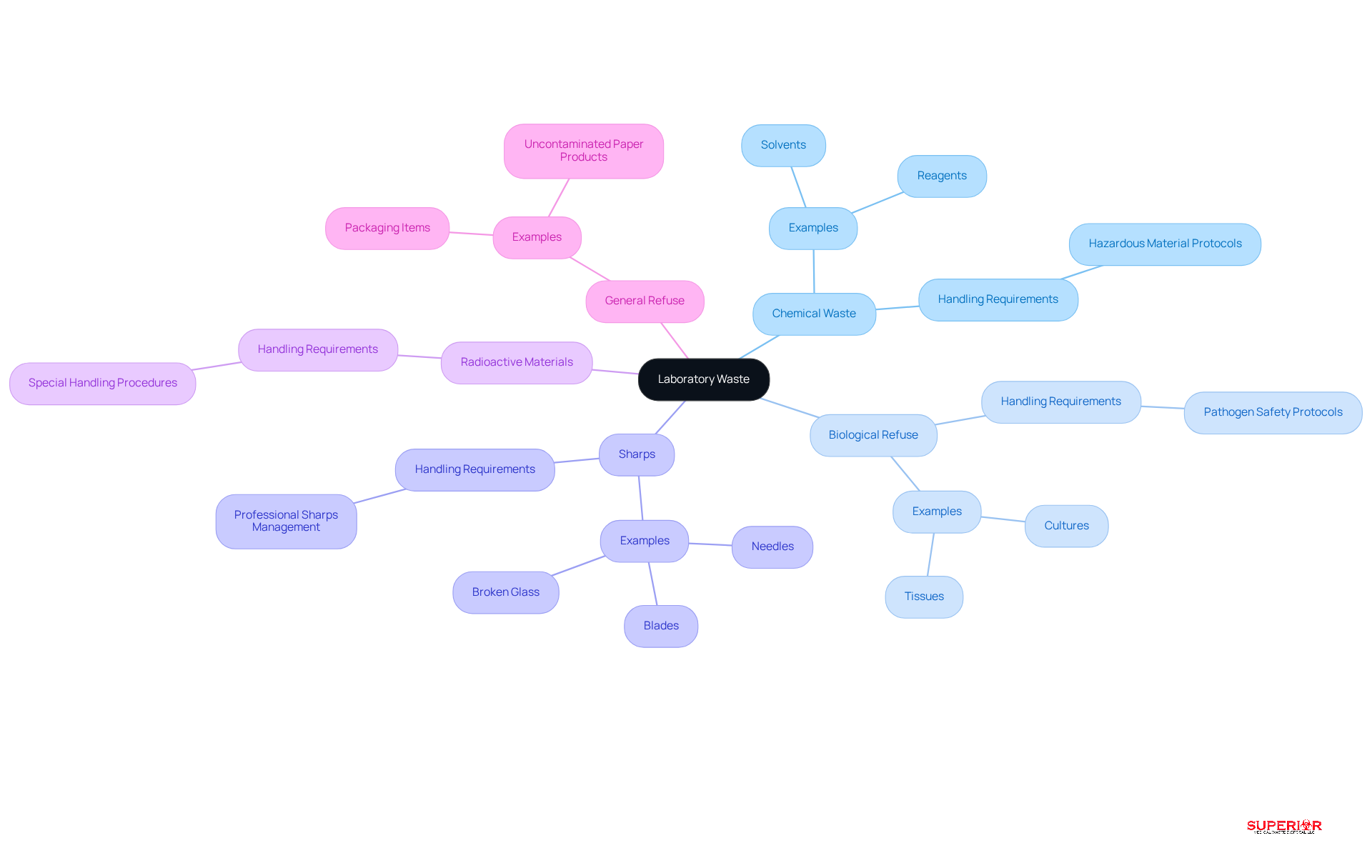 5 Steps for Effective Waste Disposal in Laboratory Settings – Superior ...