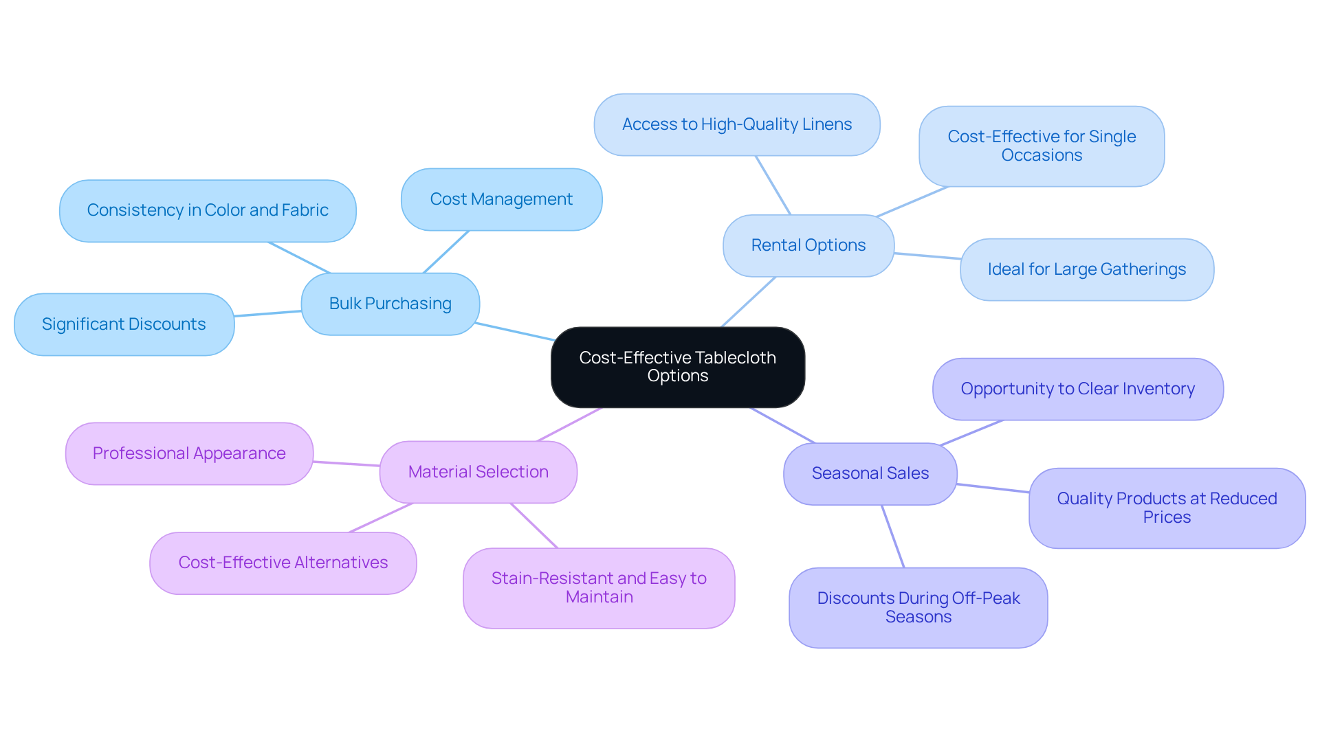 The central idea is about finding budget-friendly tablecloths. Each branch represents a different strategy, and the sub-branches provide more details on how to implement these strategies effectively.