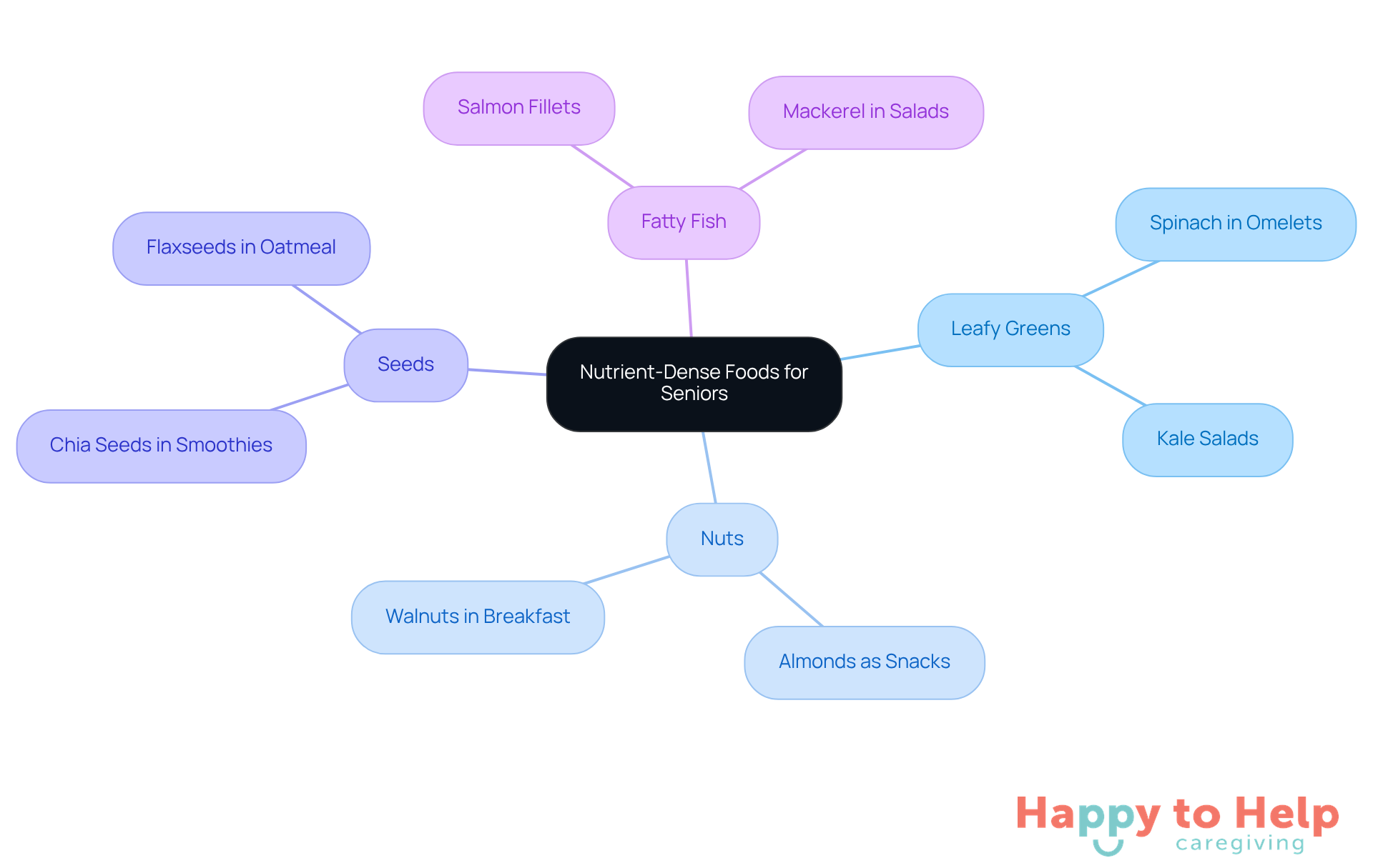 The central idea is about the importance of nutrient-rich foods for seniors. Each branch represents a food category, and the sub-branches show how these foods can be incorporated into meals and their health benefits.