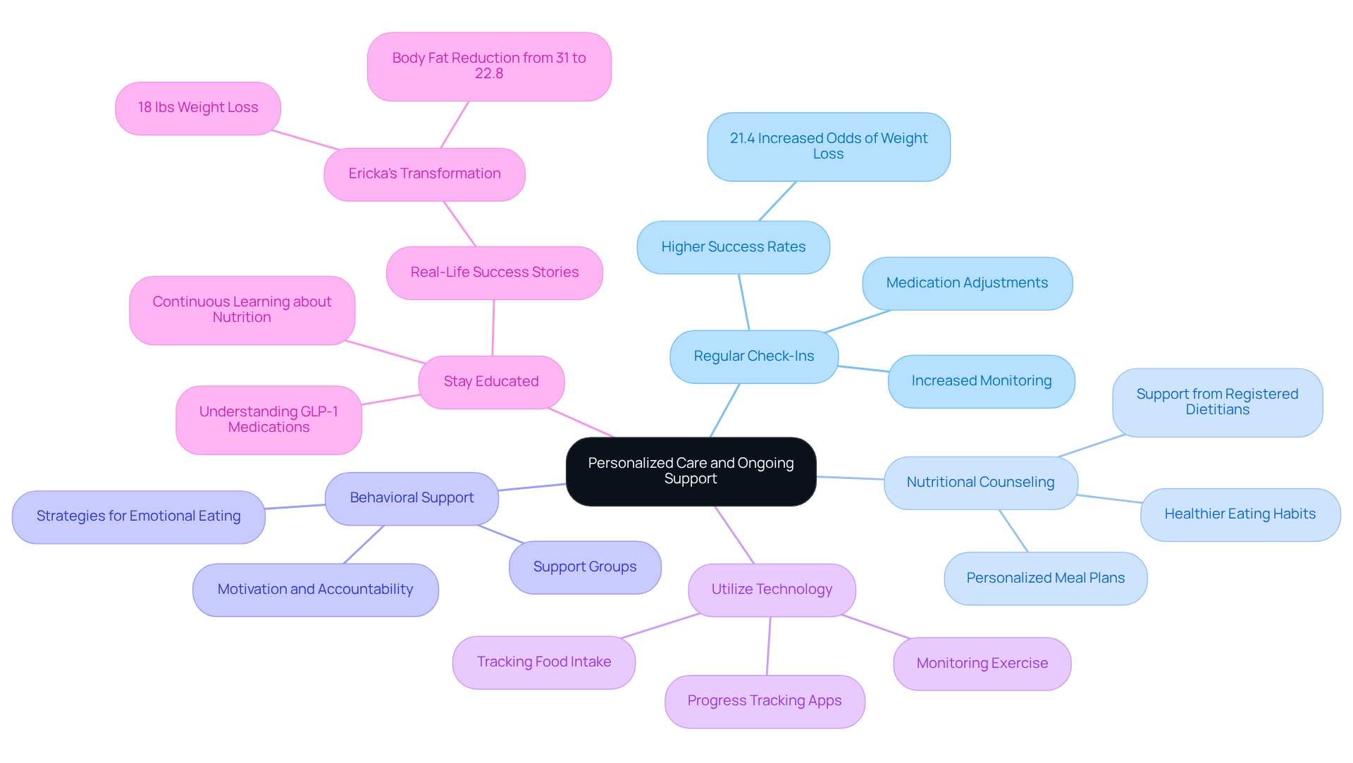 The center represents the main theme of personalized care, while each branch shows a different strategy to support your weight loss journey. Follow the branches to see how each strategy can help you achieve your goals.