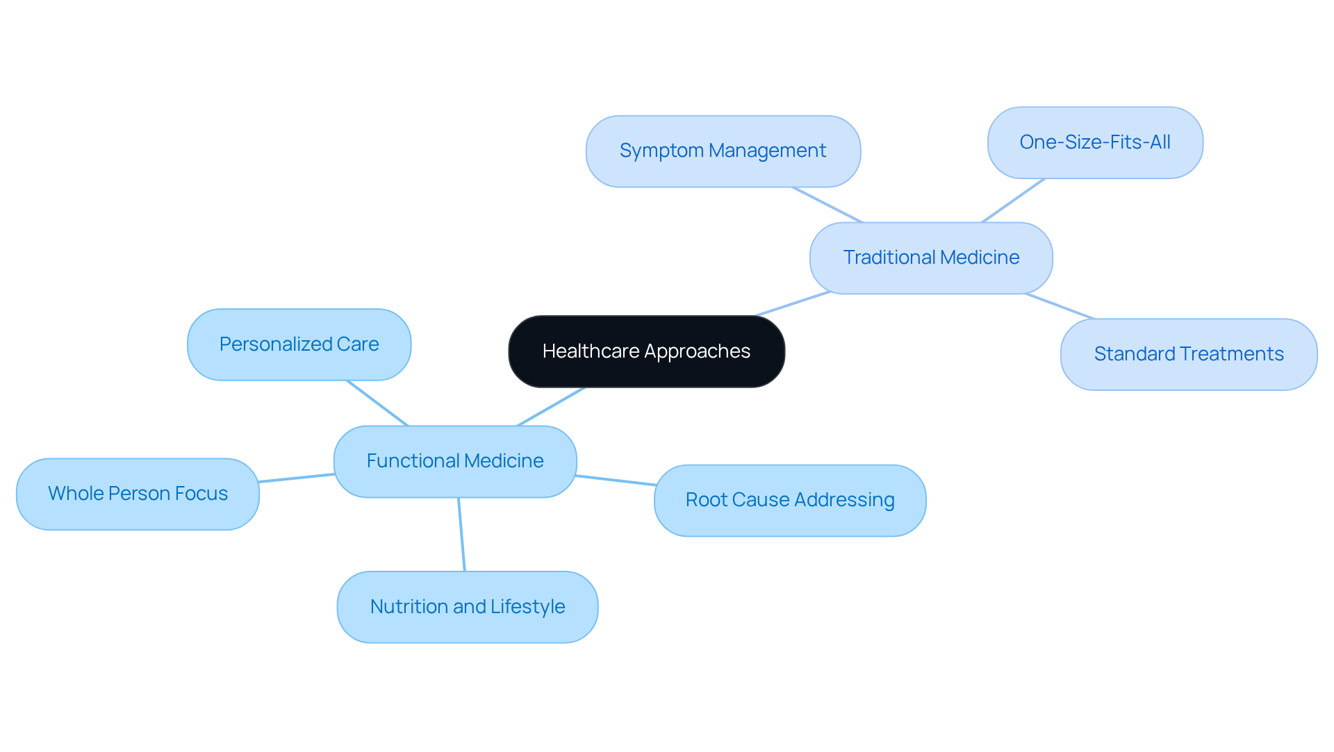 This mindmap illustrates the key differences between functional and traditional medicine. The central node represents the overall concept of healthcare, while the branches show how each approach varies in focus and methodology. Follow the branches to understand how functional medicine emphasizes personalized care and holistic approaches, while traditional medicine tends to prioritize symptom management. This mindmap illustrates the key differences between functional and traditional medicine. The central node represents the overall concept of healthcare, while the branches show how each approach varies in focus and methodology. Follow the branches to understand how functional medicine emphasizes personalized care and holistic approaches, while traditional medicine tends to prioritize symptom management.