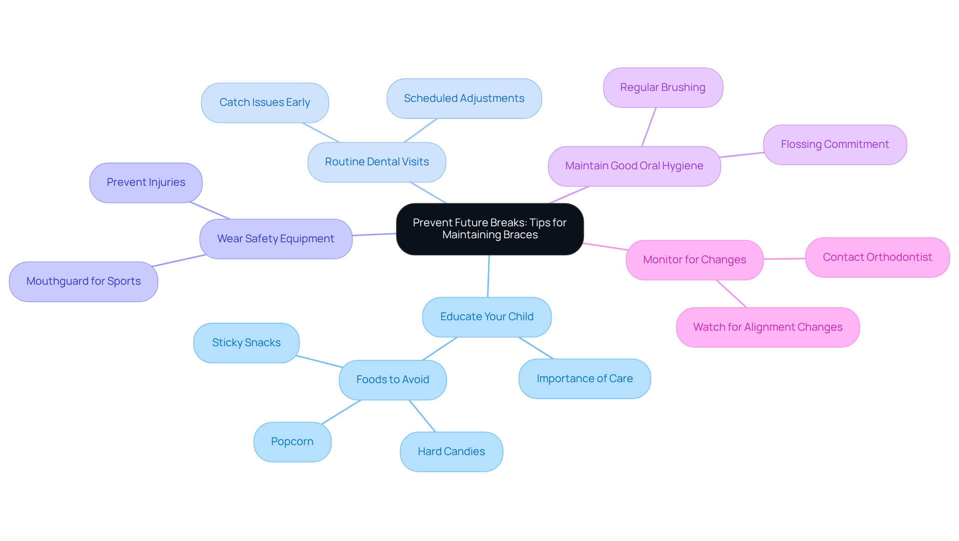 This mindmap shows how to help your child take care of their braces. Each branch represents a different tip, and you can follow the branches to see what actions you can take to prevent breaks and keep their smile healthy.