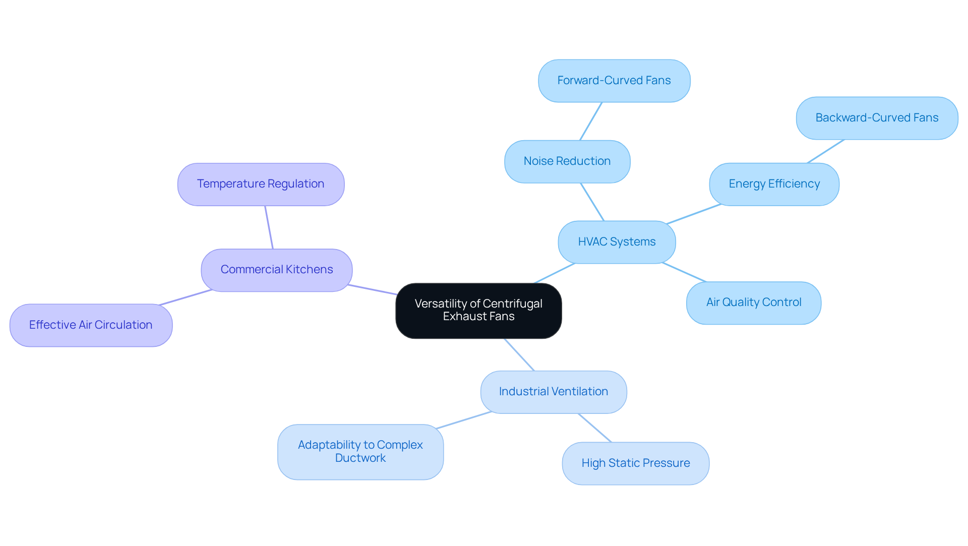 The center shows the main topic, and each branch represents a different application or benefit. Follow the branches to explore how these fans are adapted for various environments and their advantages.