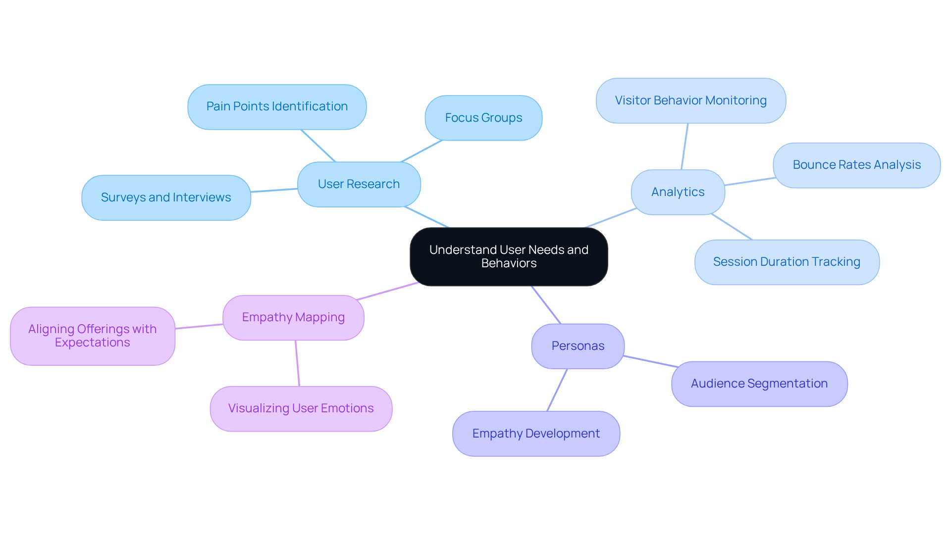 The central node represents the main focus of understanding user needs, while each branch shows a different method to achieve this. Follow the branches to explore how each method contributes to creating a more engaging website. The central node represents the main focus of understanding user needs, while each branch shows a different method to achieve this. Follow the branches to explore how each method contributes to creating a more engaging website.