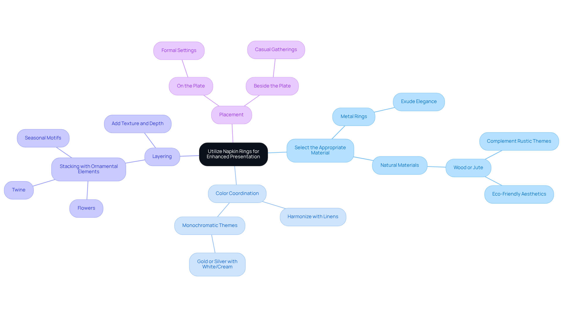 Start at the center with the main idea of using napkin rings, then follow the branches to explore each strategy. Each branch represents a different approach to elevate your table setting, making it easy to see how they all connect.